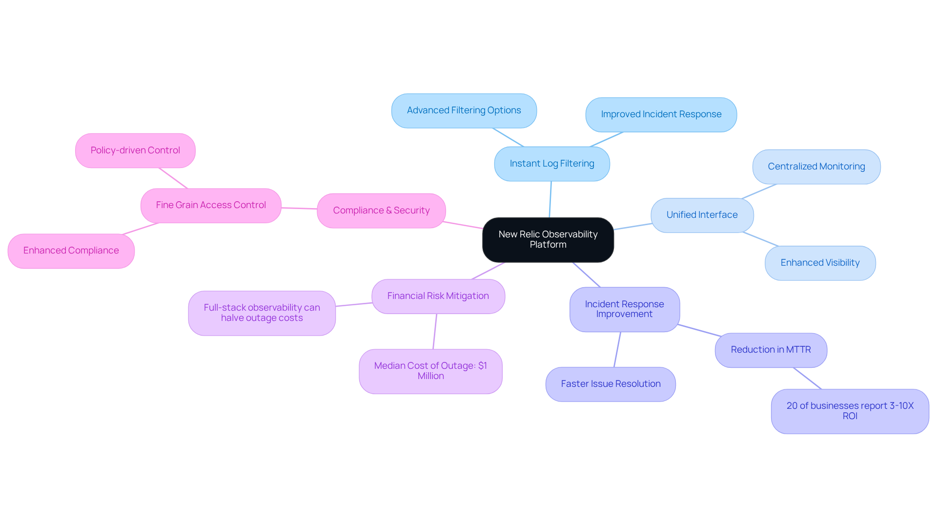 The central node represents New Relic's platform, while branches show its key features and benefits. Each sub-branch provides additional details, helping you understand how these elements contribute to effective observability.
