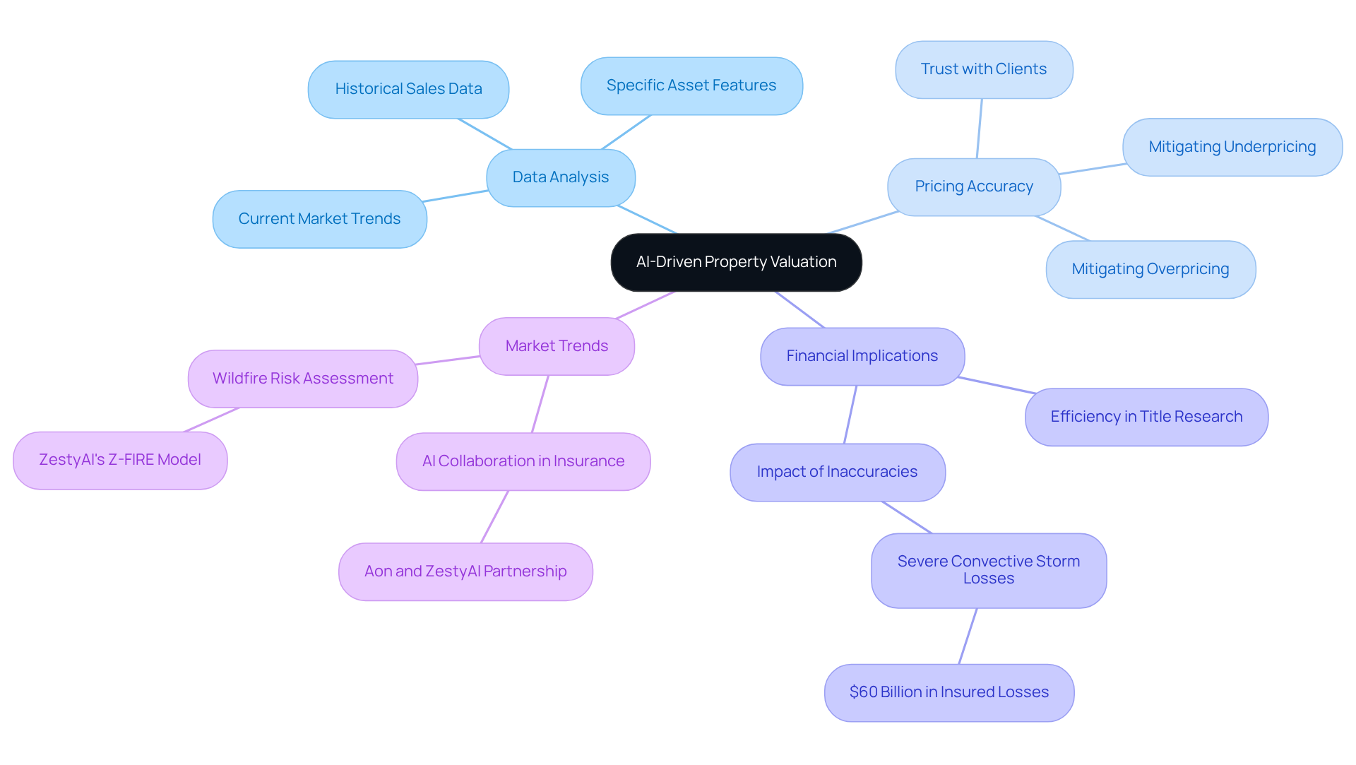10 Real Estate Use Cases for AI to Boost Title Research Efficiency