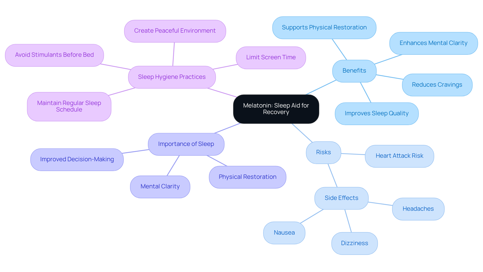 The central node represents melatonin's role in recovery, with branches showing its benefits, risks, and practical tips for better sleep. Each branch helps you understand how these elements connect to support recovery.