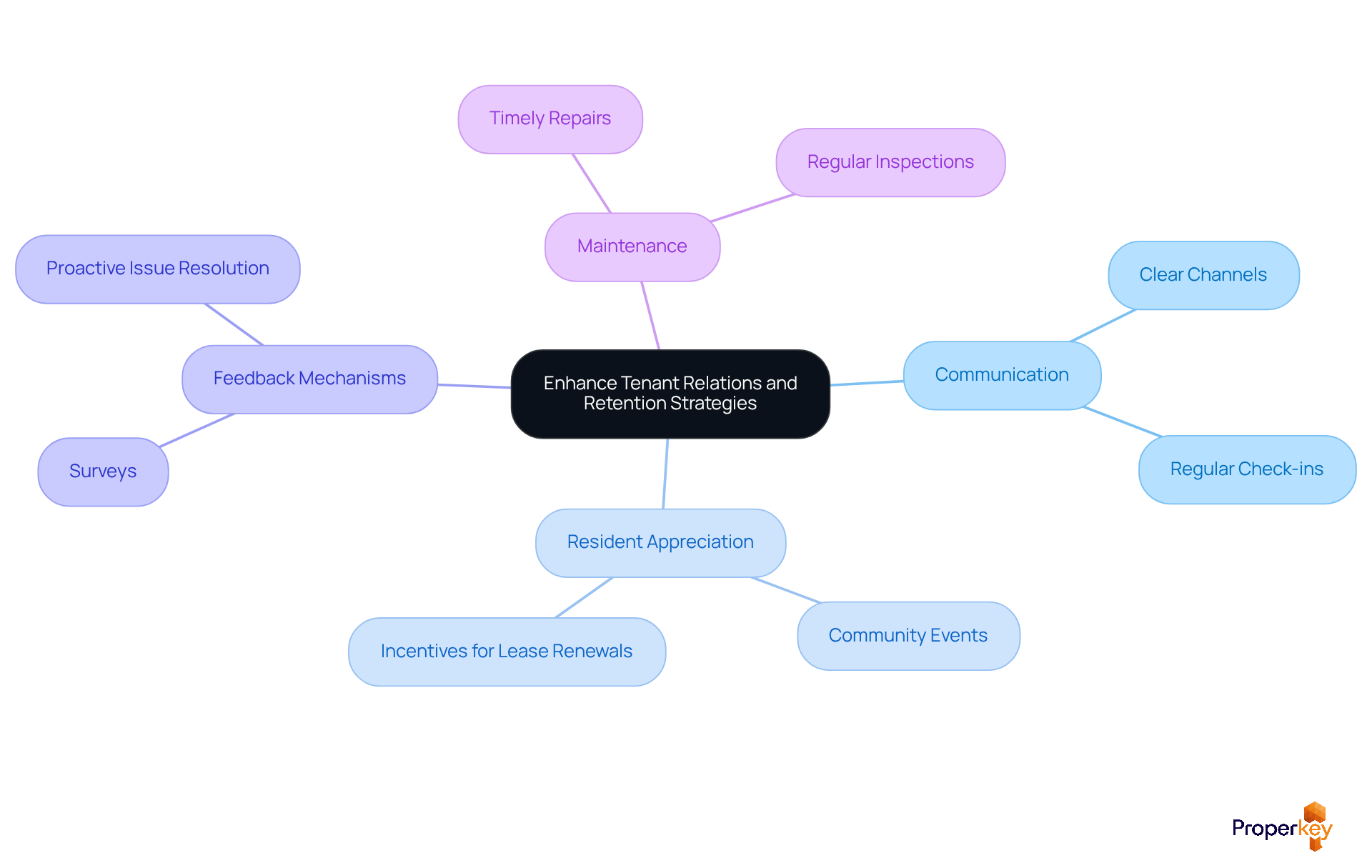 This mindmap starts with the main goal of enhancing tenant relations at the center. Each branch represents a strategy to achieve this goal, with further details on specific actions. Follow the branches to see how communication, appreciation, feedback, and maintenance all contribute to keeping residents happy and reducing turnover. This mindmap starts with the main goal of enhancing tenant relations at the center. Each branch represents a strategy to achieve this goal, with further details on specific actions. Follow the branches to see how communication, appreciation, feedback, and maintenance all contribute to keeping residents happy and reducing turnover.