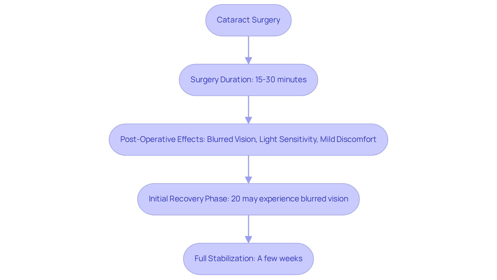 Follow the arrows to see the steps of cataract surgery and what to expect during recovery. Each box represents a stage in the process, from the surgery itself to the healing period. Follow the arrows to see the steps of cataract surgery and what to expect during recovery. Each box represents a stage in the process, from the surgery itself to the healing period.