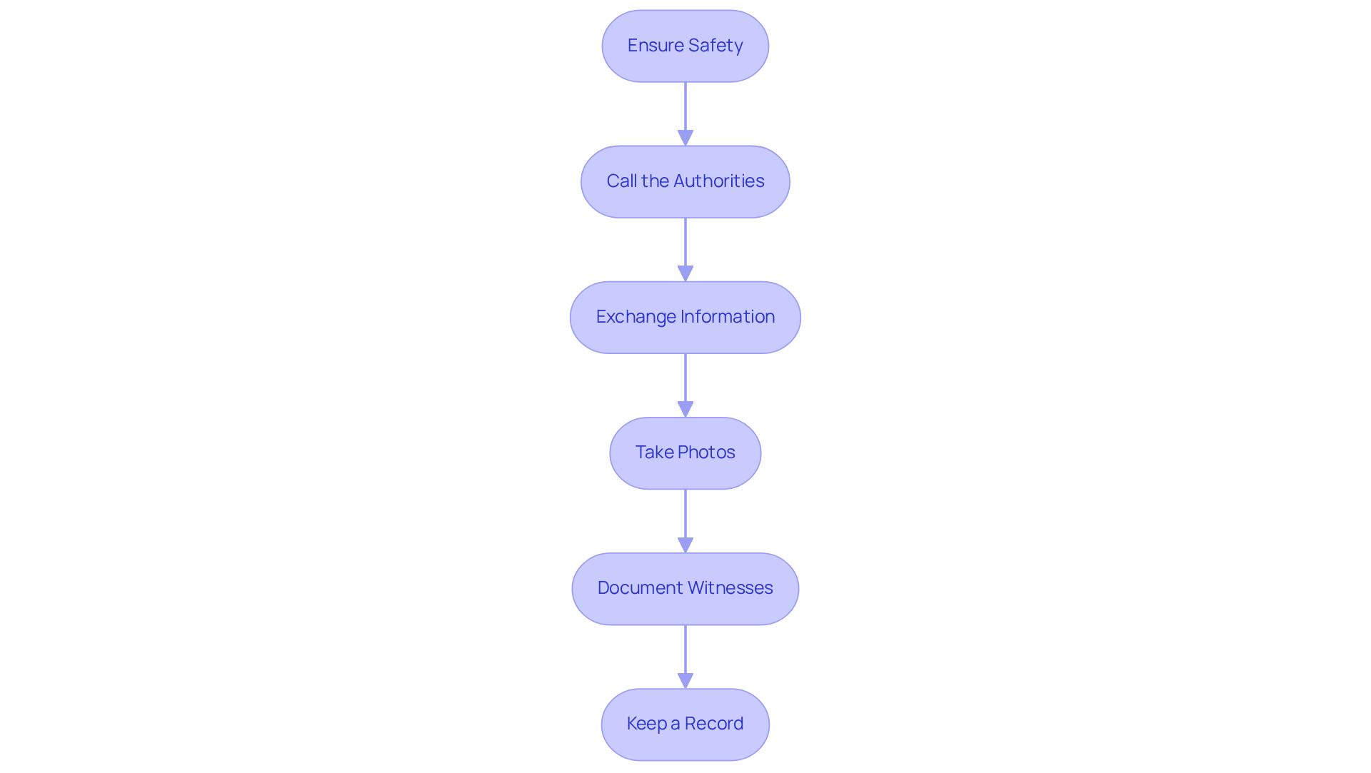 Each box represents a crucial step to take after an accident. Follow the arrows to see the order in which you should act to gather evidence and protect your rights.