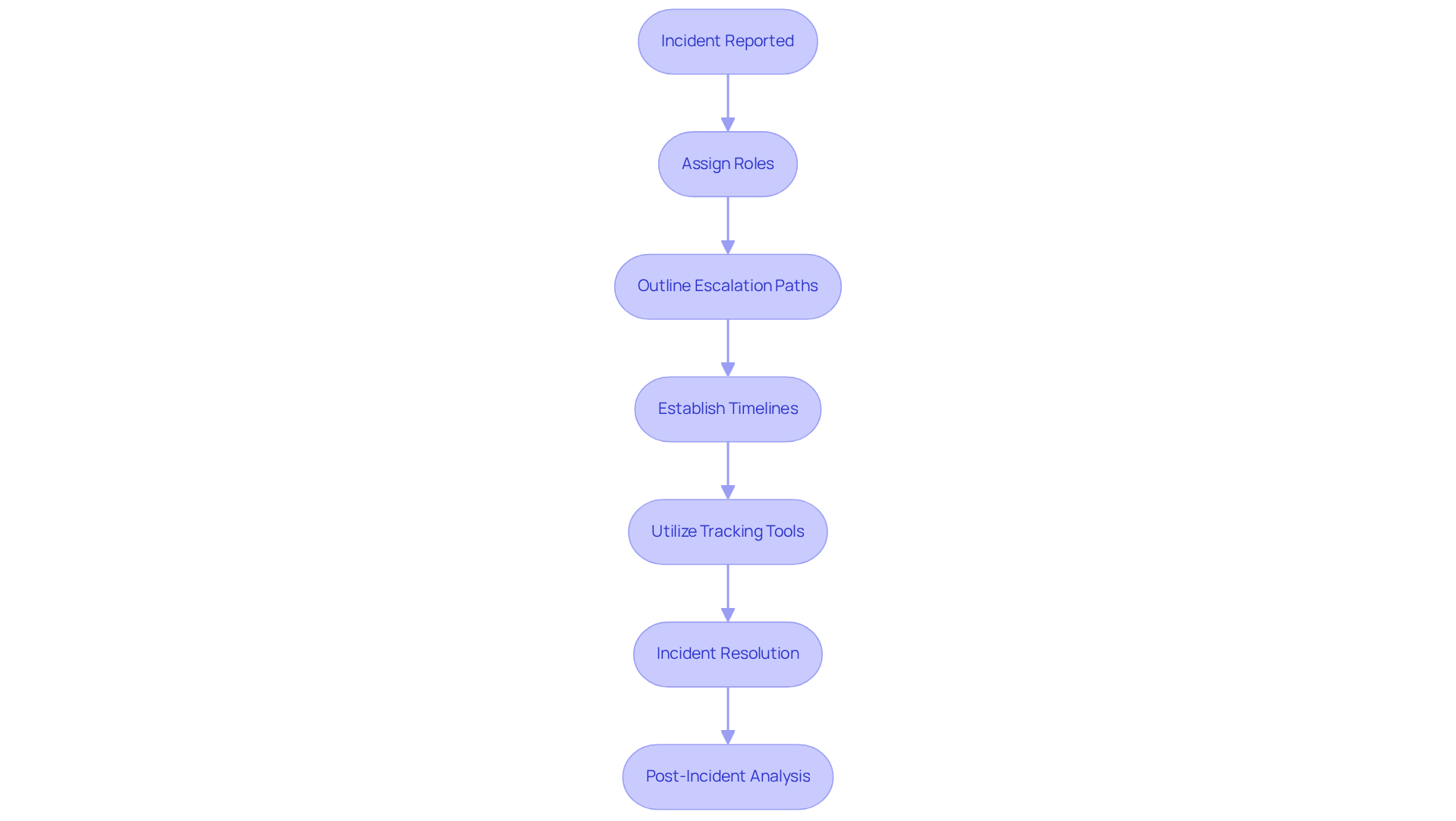 Each box represents a step in handling incidents. Follow the arrows to see how the process flows from reporting an incident to resolving it, with roles and tools highlighted along the way.