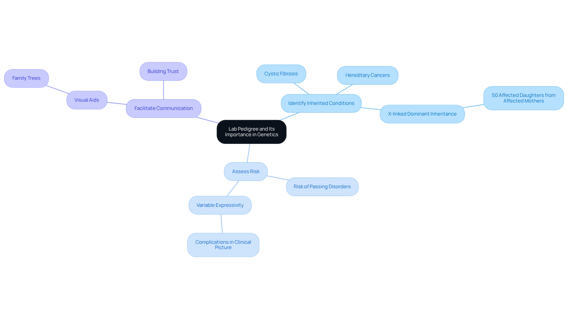 The central node represents the main topic, while the branches show the key areas of importance. Each sub-point provides additional details, helping you understand how lab pedigrees are used in genetics.