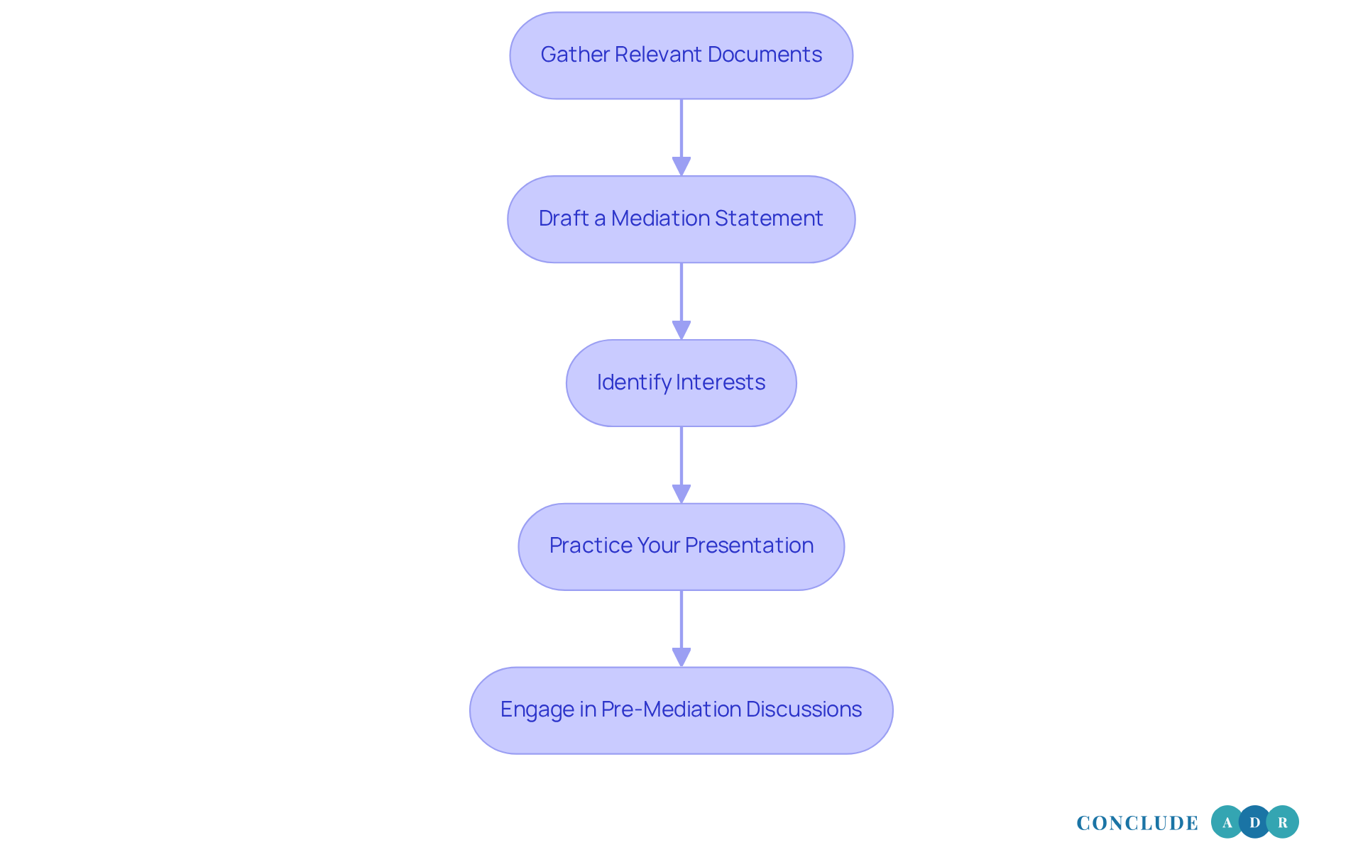 Each box represents a crucial step in your preparation for mediation. Follow the arrows to see how each step leads to the next, helping you navigate the process effectively.