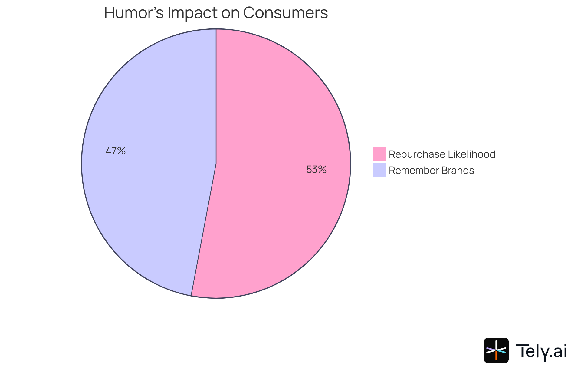 This chart shows how humor influences consumer behavior — the bigger the slice, the more people respond positively to brands that make them laugh.