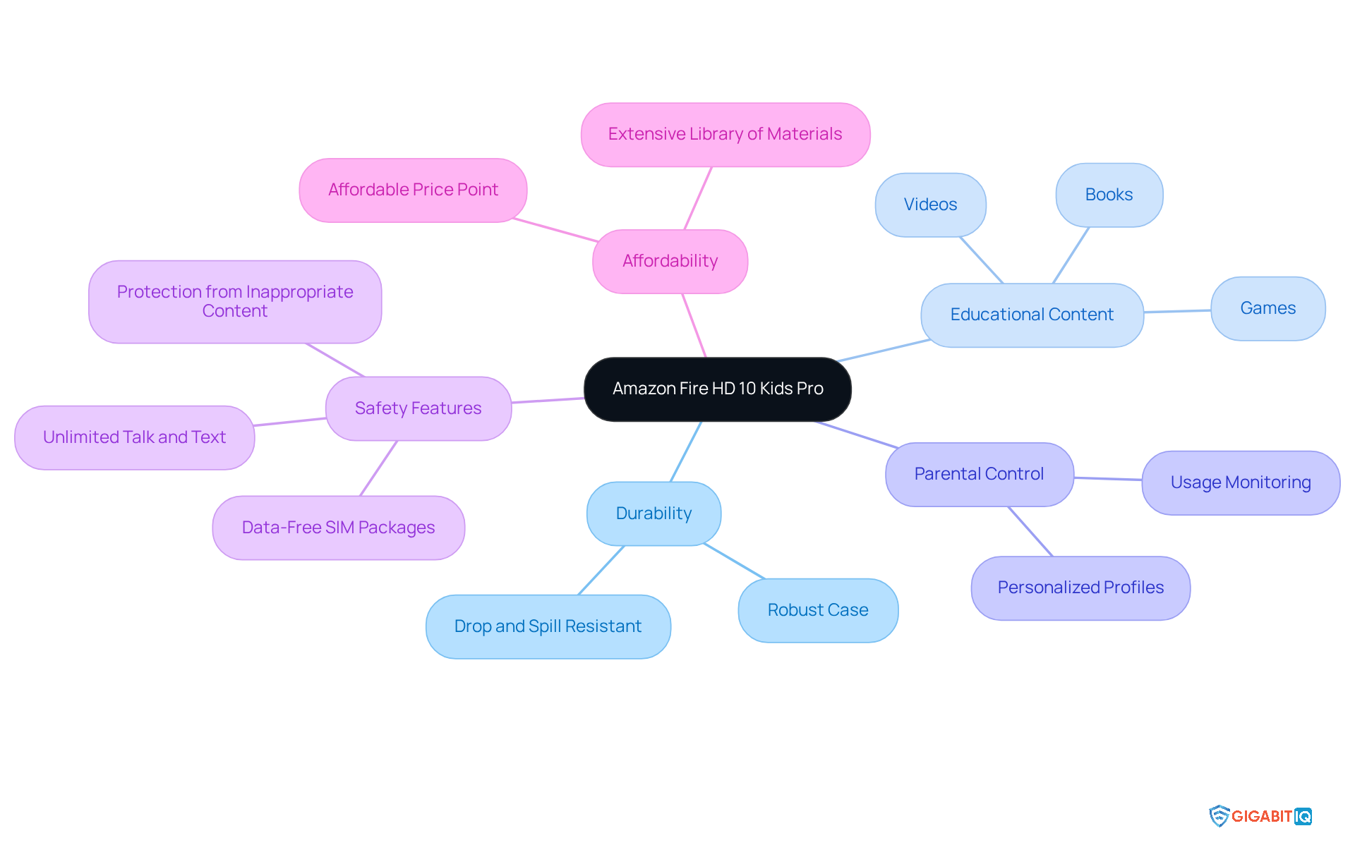 This mindmap shows the main features of the Amazon Fire HD 10 Kids Pro tablet. From the center, you can see how each feature relates to the overall value it provides for kids and parents. Explore each branch to discover what makes this tablet a great choice! This mindmap shows the main features of the Amazon Fire HD 10 Kids Pro tablet. From the center, you can see how each feature relates to the overall value it provides for kids and parents. Explore each branch to discover what makes this tablet a great choice!