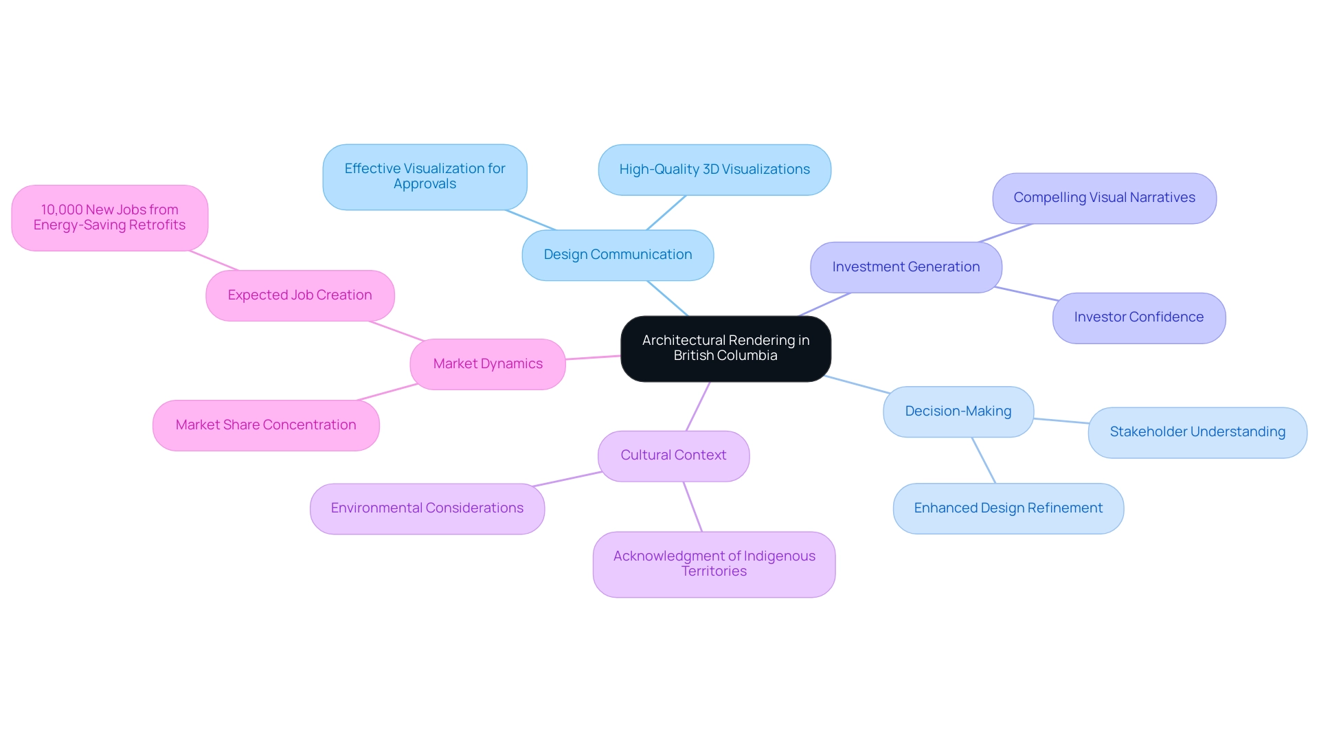 The central node represents architectural rendering, with branches illustrating key aspects like design communication, investment generation, and cultural context.