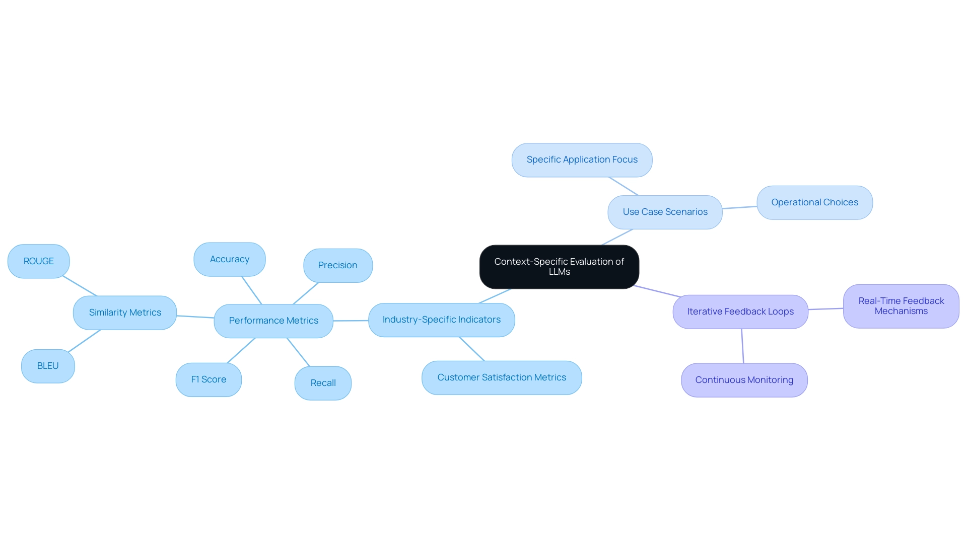 The central node represents the main theme of evaluation, with branches showing the three key areas and their respective subcategories.