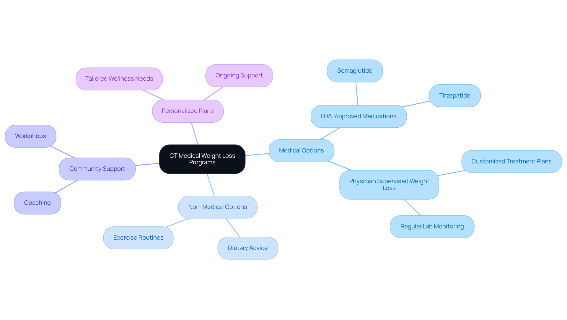 This mindmap illustrates the various components of CT Medical Weight Loss Programs. Start at the center with the main theme, then explore the branches to see the different medical and non-medical options available, along with community support initiatives that help individuals on their weight loss journey.