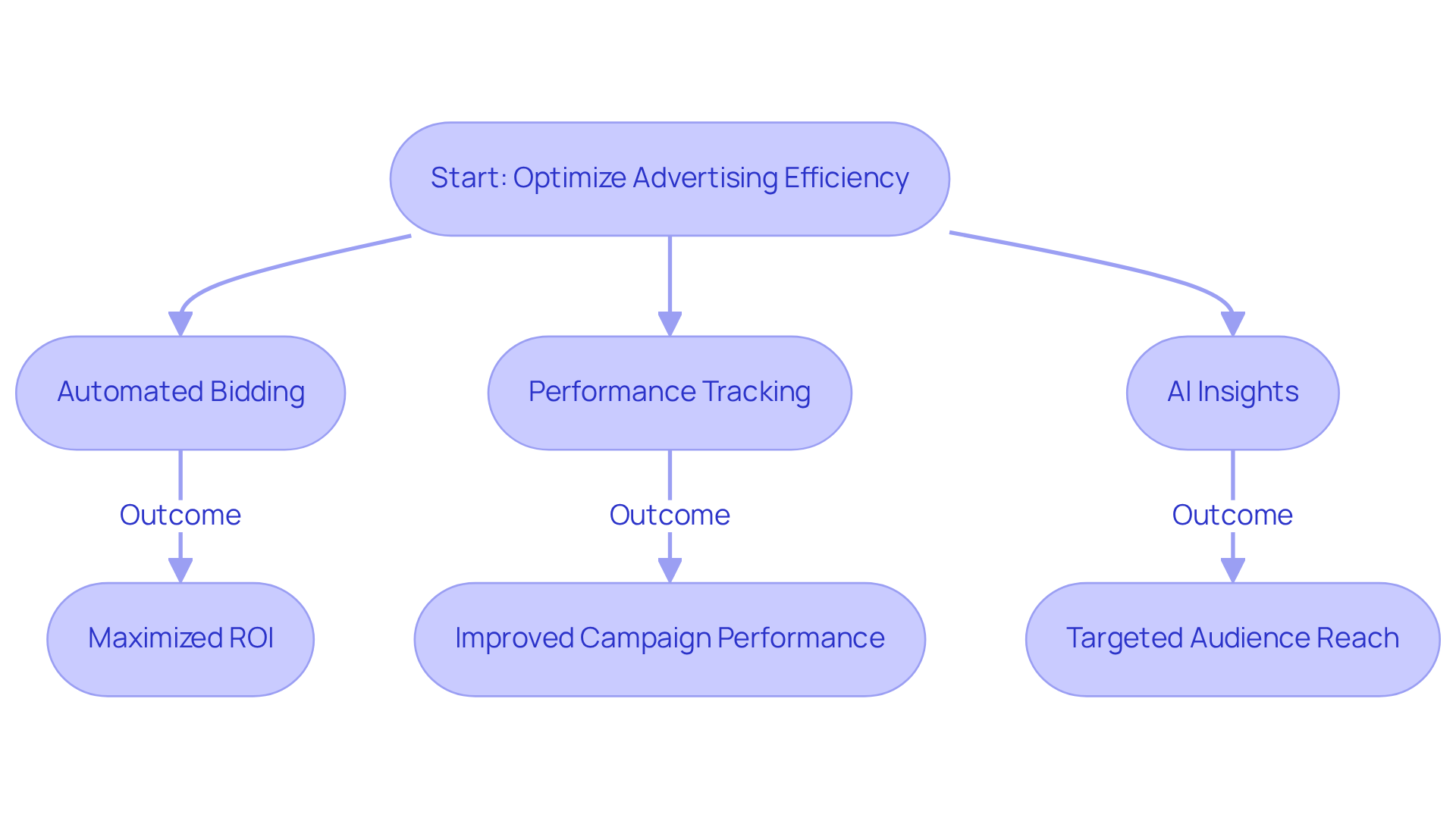 Follow the arrows to see how each feature of Google Ads contributes to better advertising outcomes. Each step shows how small businesses can enhance their strategies and achieve greater returns.