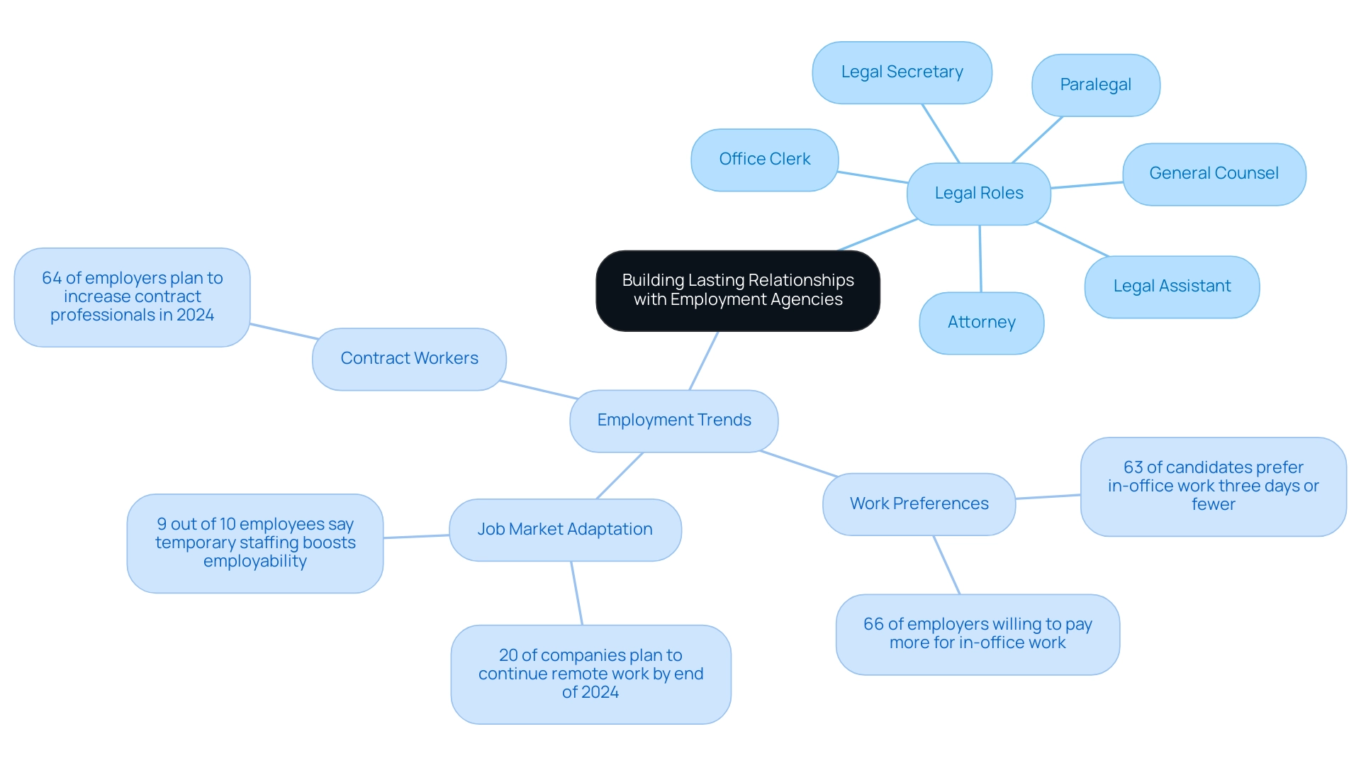 Central node represents the main topic; branches indicate legal roles and employment trends. Different colors signify distinct categories.