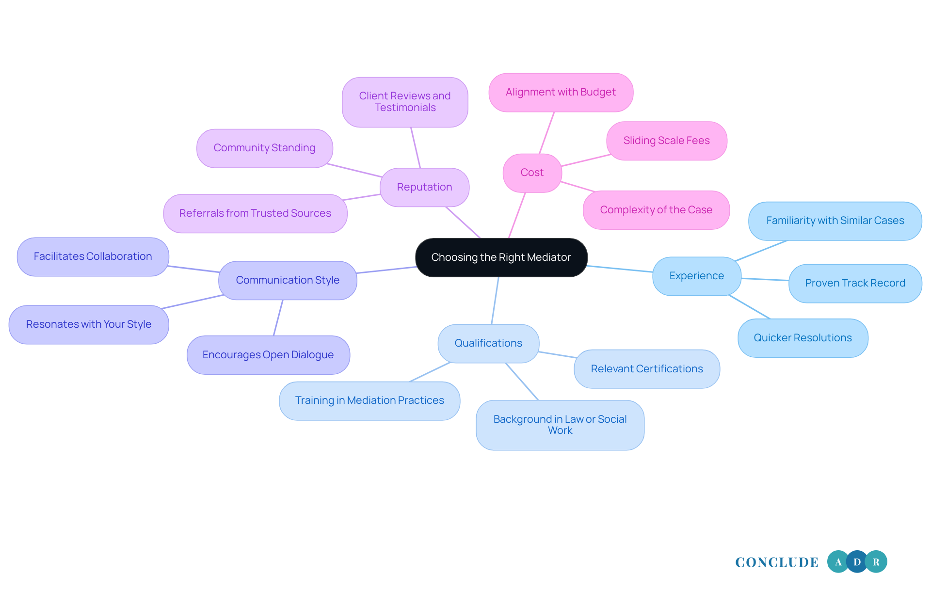 The center represents the main decision to be made, while each branch points to important considerations to keep in mind. Think of it as a roadmap to guide your choice, with each factor playing a crucial role in finding the right mediator for your needs.
