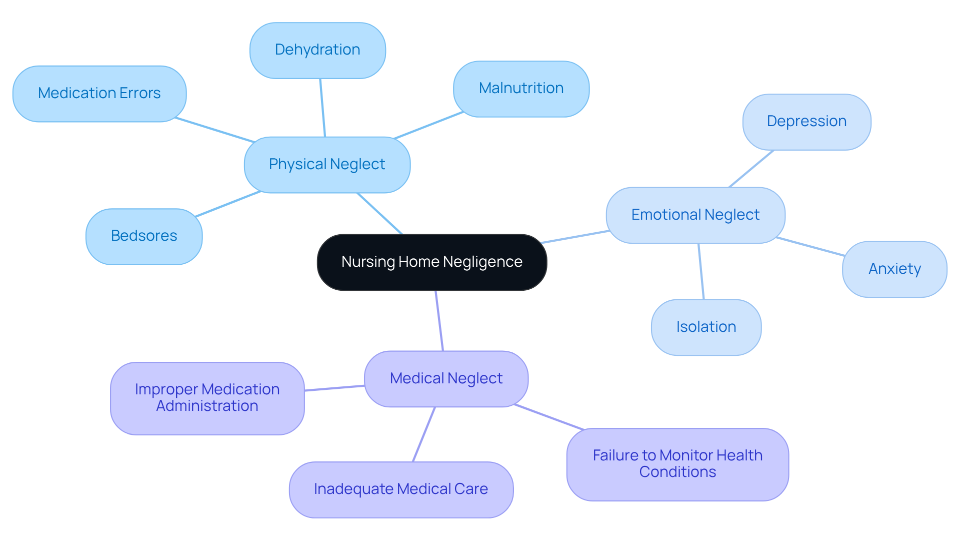 The central node represents the overall issue of nursing home negligence. Each branch shows a type of neglect, and the sub-branches detail specific examples or consequences. This layout helps you see how different forms of neglect affect residents and their families. The central node represents the overall issue of nursing home negligence. Each branch shows a type of neglect, and the sub-branches detail specific examples or consequences. This layout helps you see how different forms of neglect affect residents and their families.