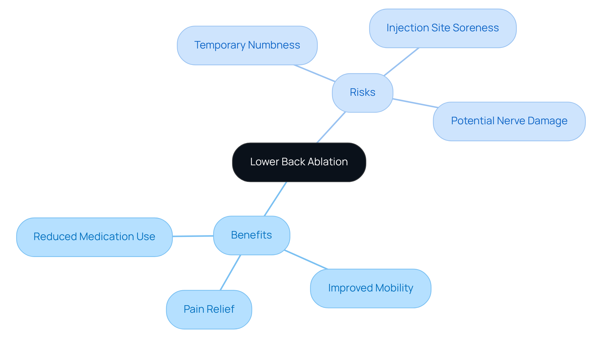 This mindmap shows the key benefits and risks of lower back ablation. The green branches highlight the positive outcomes, while the red branches outline the potential complications. Use this map to weigh your options and make informed decisions about your treatment.