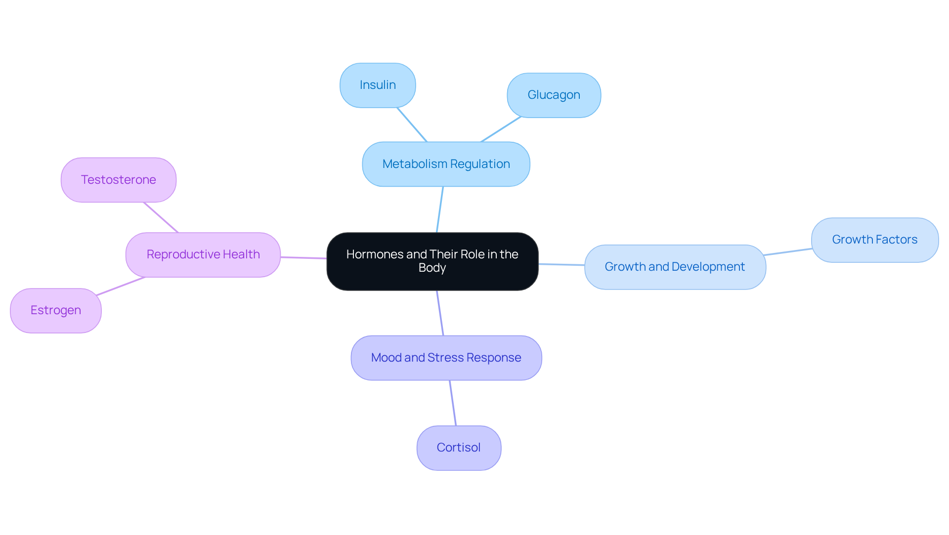 This mindmap starts with hormones at the center, branching out to show their key roles in the body. Each branch represents a different function, and the sub-branches provide specific examples or details. This layout helps you see how hormones influence various aspects of health and well-being.