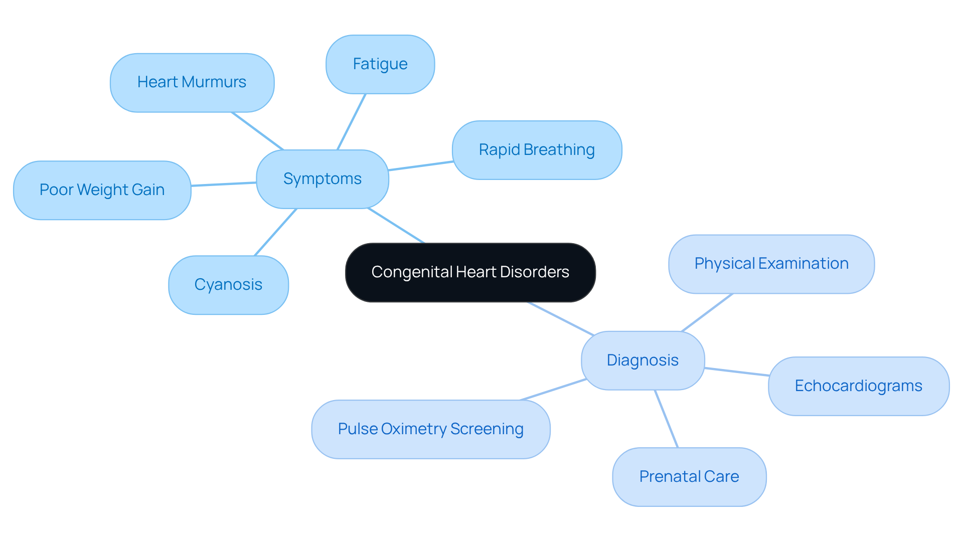 The central node represents congenital heart disorders, with branches showing key symptoms and diagnostic methods. Each symptom and diagnostic method is connected to the main topic, helping you understand how they relate to each other.