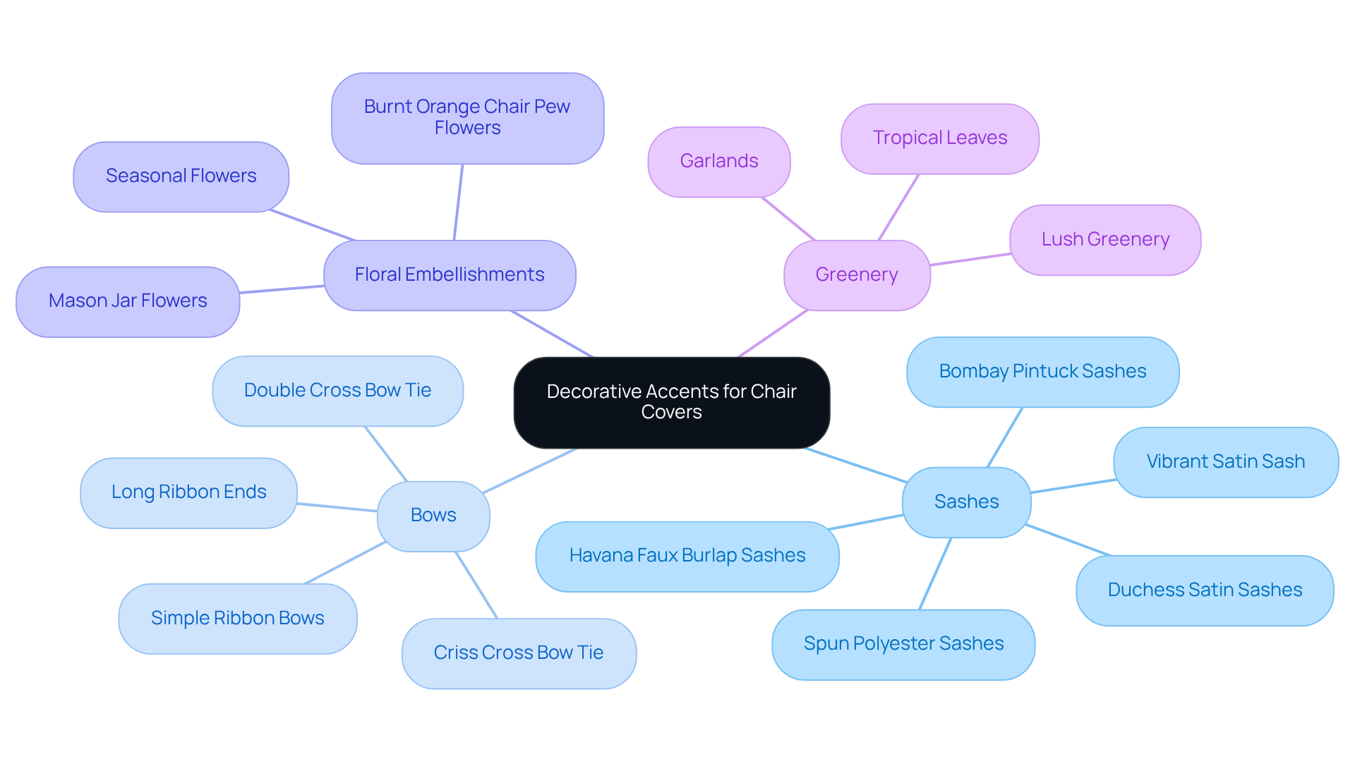 The central node represents the main theme of decorative accents, while the branches show different types of accents and their specific contributions to enhancing chair covers. Follow the branches to explore how each element can elevate the aesthetic of your event.