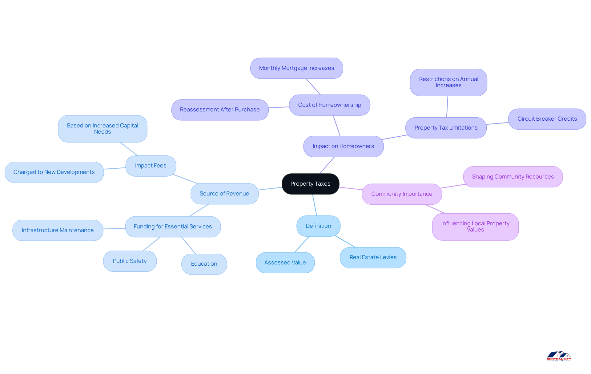 The central node represents property taxes, while each branch shows a different aspect of the topic. Follow the branches to understand how property taxes affect homeowners and communities. The central node represents property taxes, while each branch shows a different aspect of the topic. Follow the branches to understand how property taxes affect homeowners and communities.