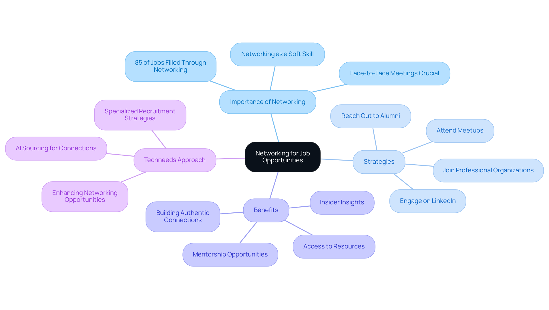 The center represents the main idea of networking for job opportunities. Each branch shows different aspects: why networking is important, how to network effectively, the benefits of networking, and how Techneeds supports this process. The center represents the main idea of networking for job opportunities. Each branch shows different aspects: why networking is important, how to network effectively, the benefits of networking, and how Techneeds supports this process.