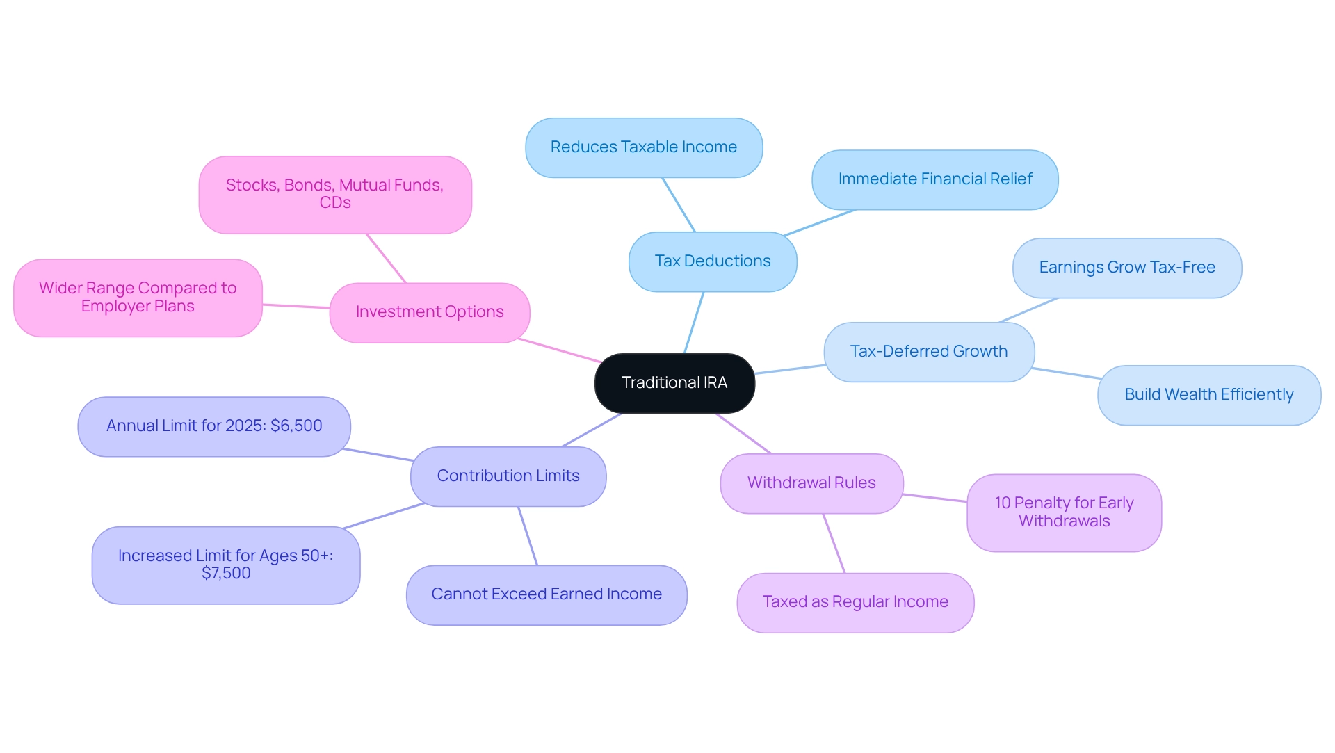 This mindmap helps you explore the important aspects of a Traditional IRA. Each branch shows a different feature, and you can follow the sub-branches for more details. It’s like a visual guide to understanding how IRAs can benefit your family's financial future! This mindmap helps you explore the important aspects of a Traditional IRA. Each branch shows a different feature, and you can follow the sub-branches for more details. It’s like a visual guide to understanding how IRAs can benefit your family's financial future!