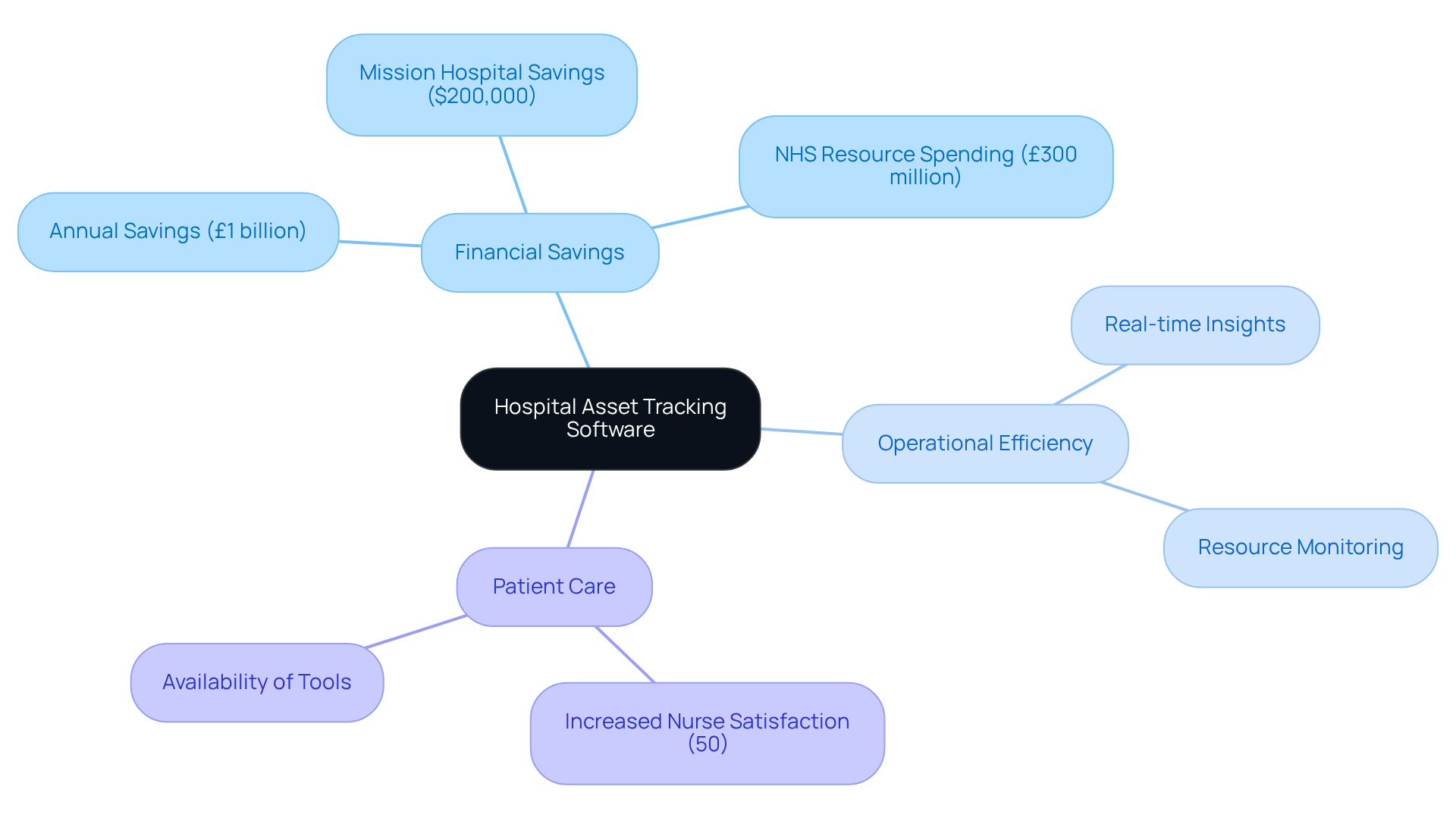 The central node represents the software, while branches show its various benefits. Each sub-branch provides specific examples or statistics that illustrate how the software improves financial management, operational efficiency, and patient care.