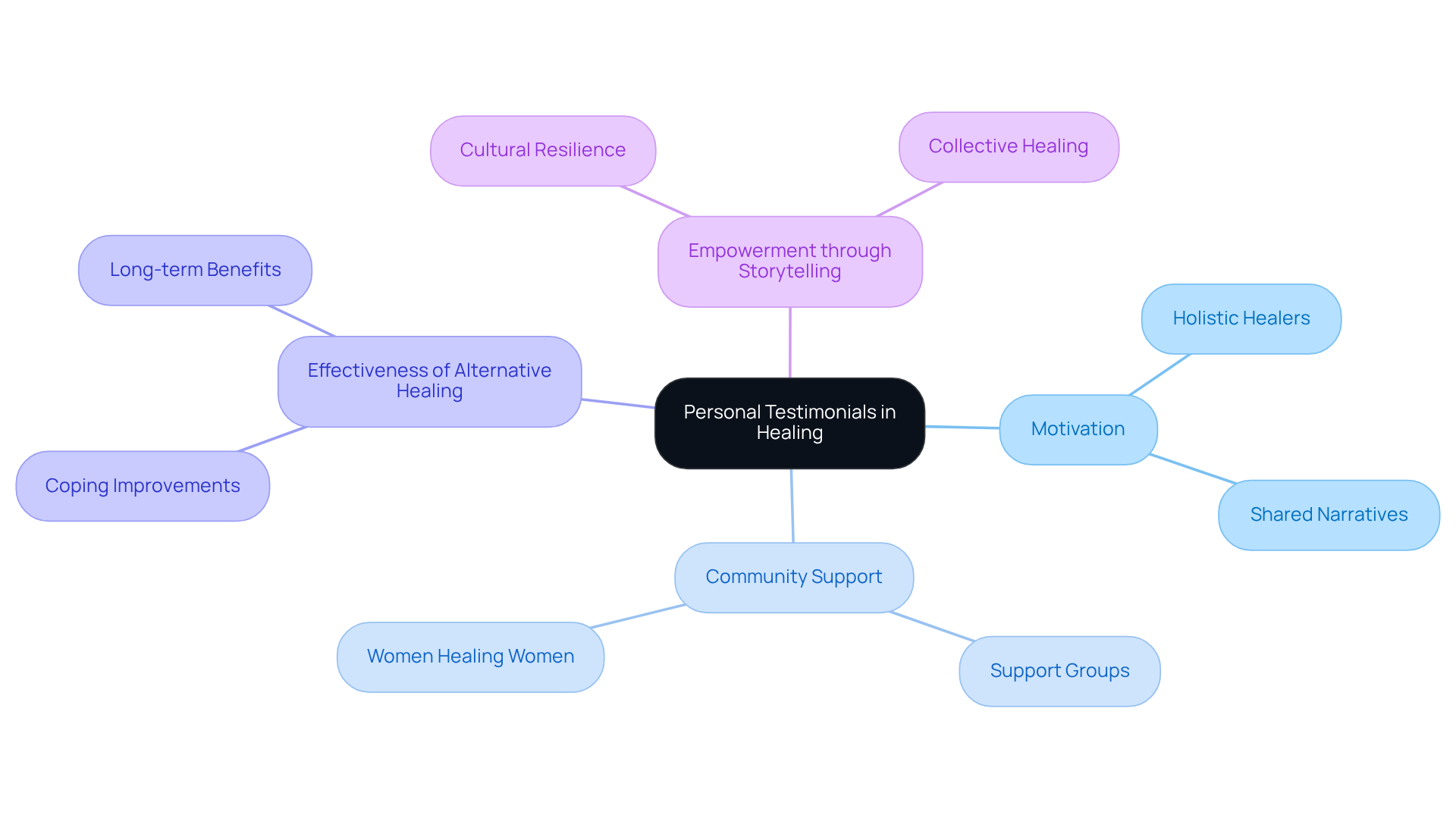 Start at the center with the main idea of personal testimonials, then explore how they motivate and support healing through various branches and sub-branches.