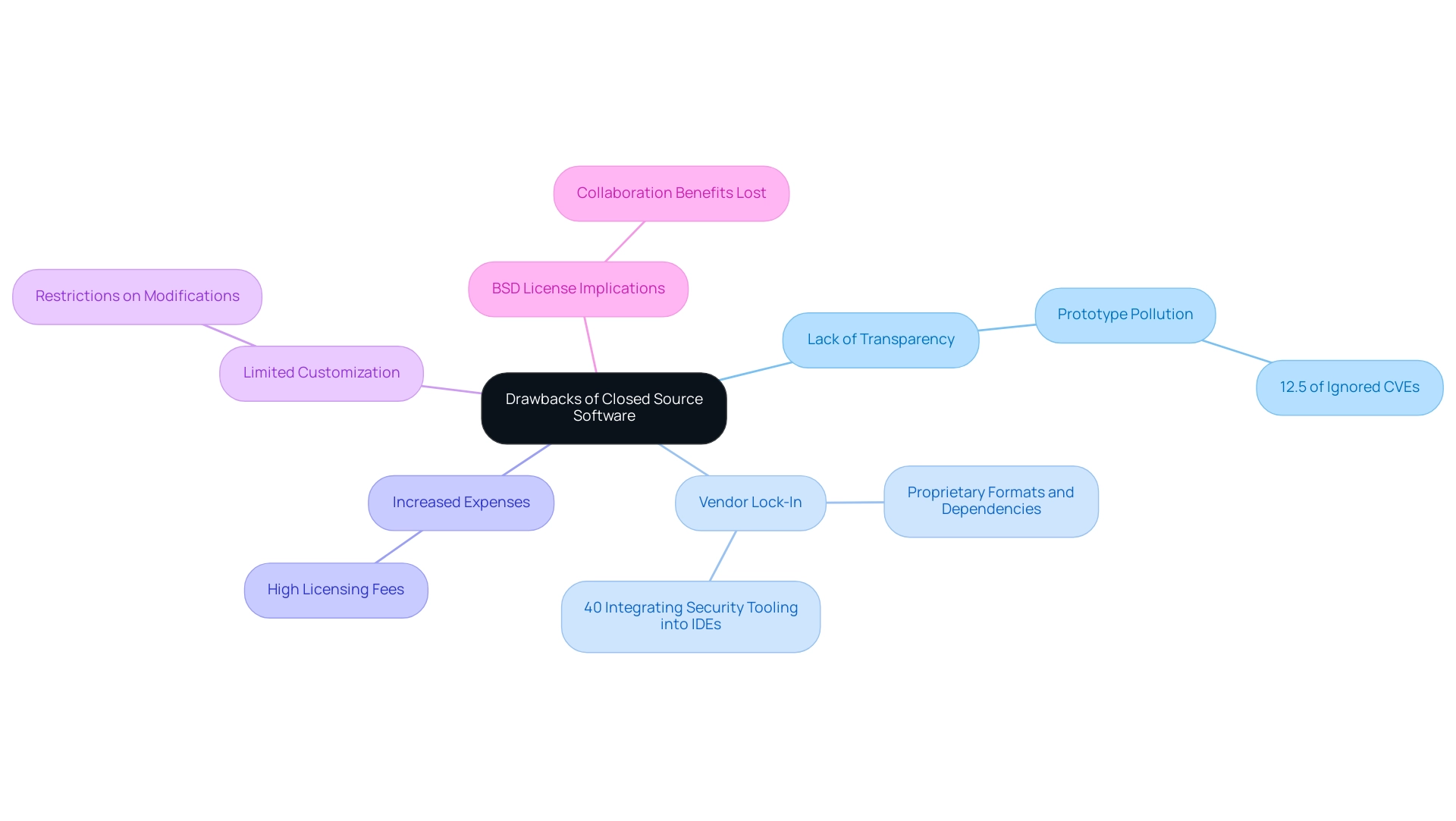 Each branch represents a specific drawback, with colors distinguishing between different categories of drawbacks.