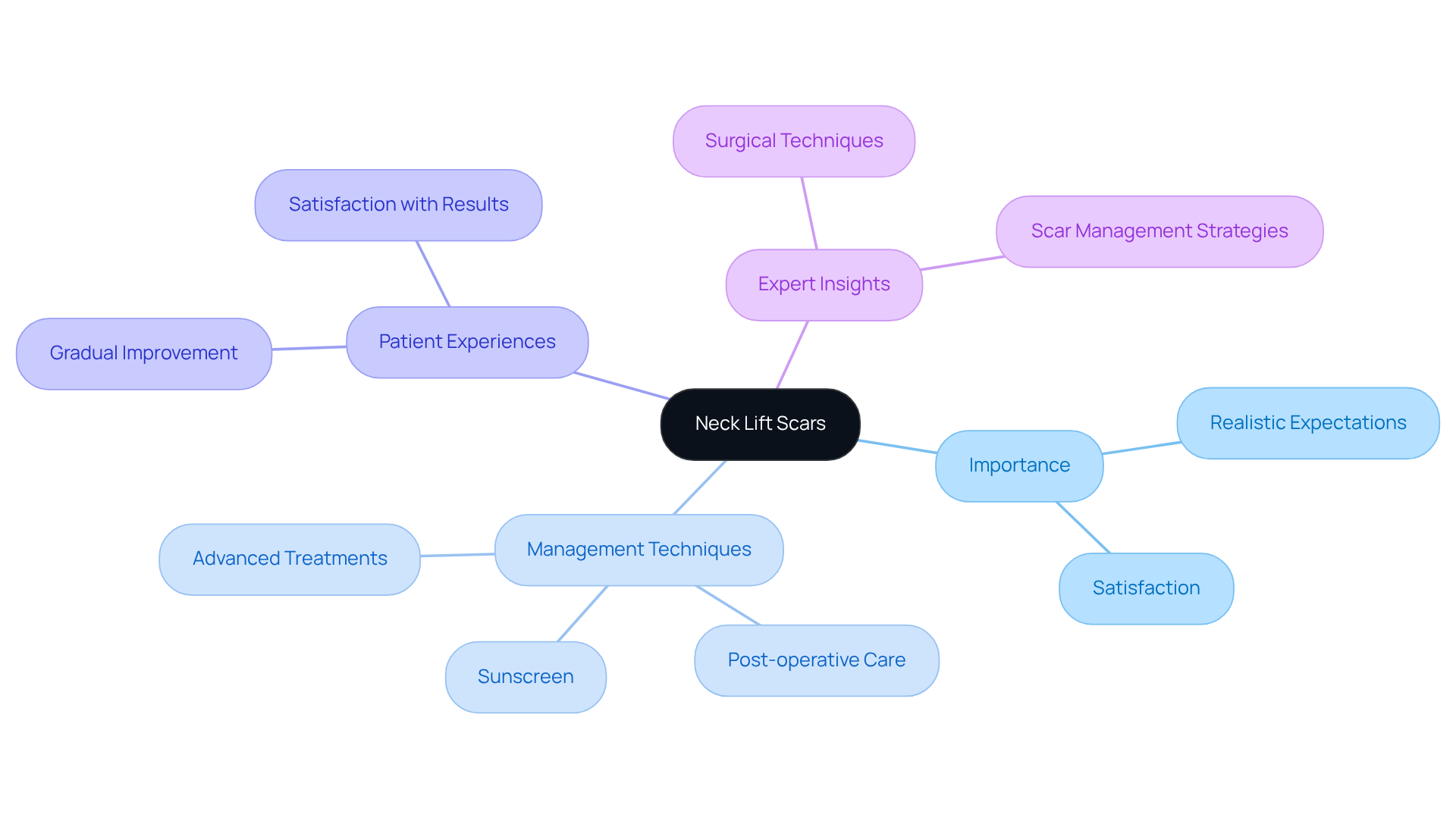 The central node represents the main topic of neck lift scars. Each branch explores different aspects, helping you see how they connect and why they matter for patients considering this procedure. The central node represents the main topic of neck lift scars. Each branch explores different aspects, helping you see how they connect and why they matter for patients considering this procedure.