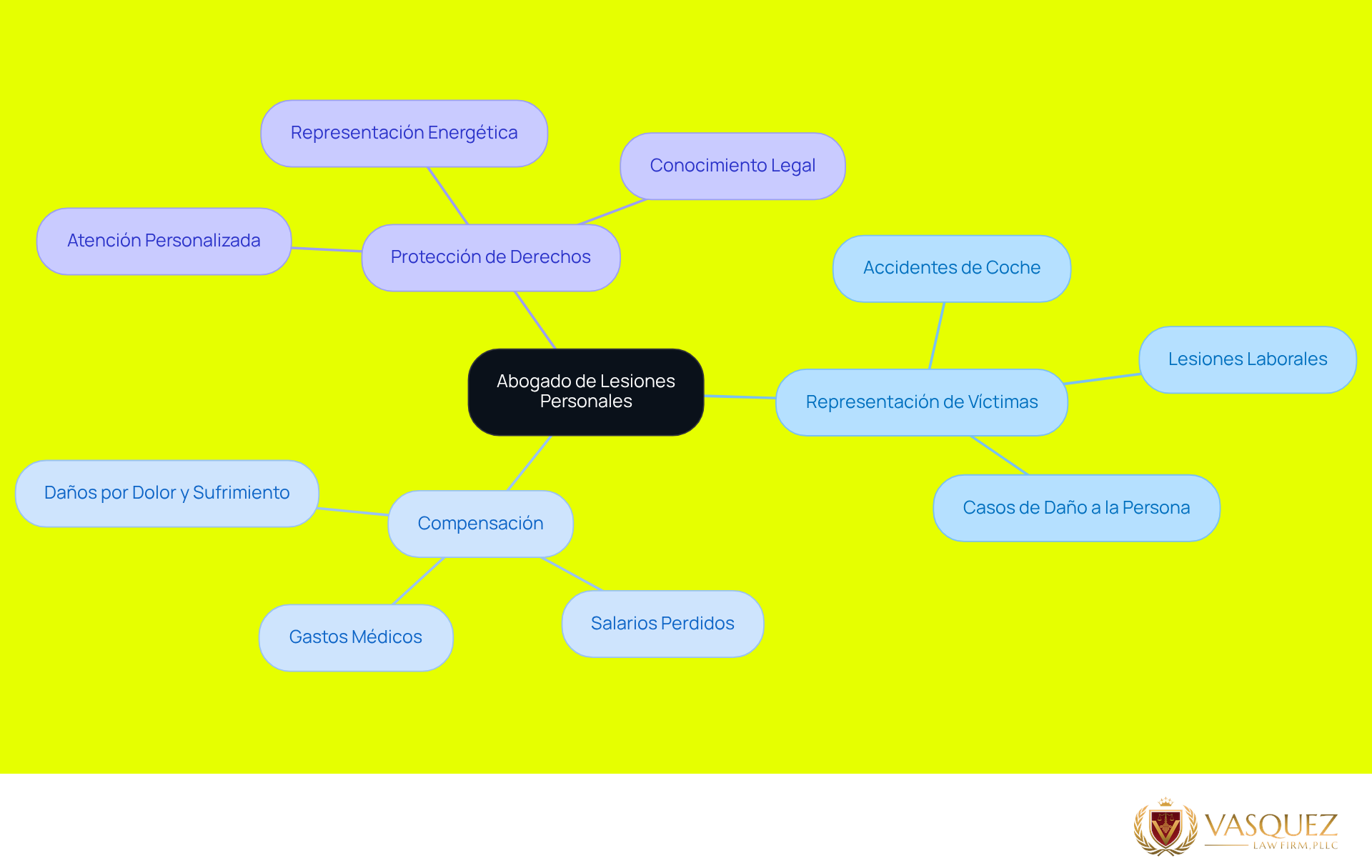 El nodo central representa el concepto de abogado de lesiones personales, mientras que las ramas muestran sus funciones y los tipos de compensación que pueden buscar para sus clientes. Cada rama te ayuda a entender mejor el papel que juegan en el proceso legal.