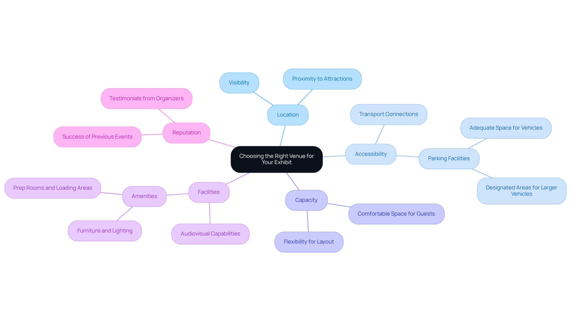 The central idea is the venue choice, with branches representing key factors to consider. Each sub-branch provides more detail on what to look for, helping you understand how each aspect contributes to a successful exhibit.