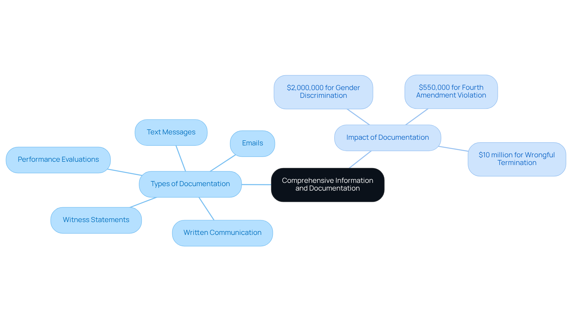 This mindmap shows how to gather and organize important information for your discrimination case. Start at the center with the main topic, then explore the types of documentation you need and see how they can impact your case outcomes.
