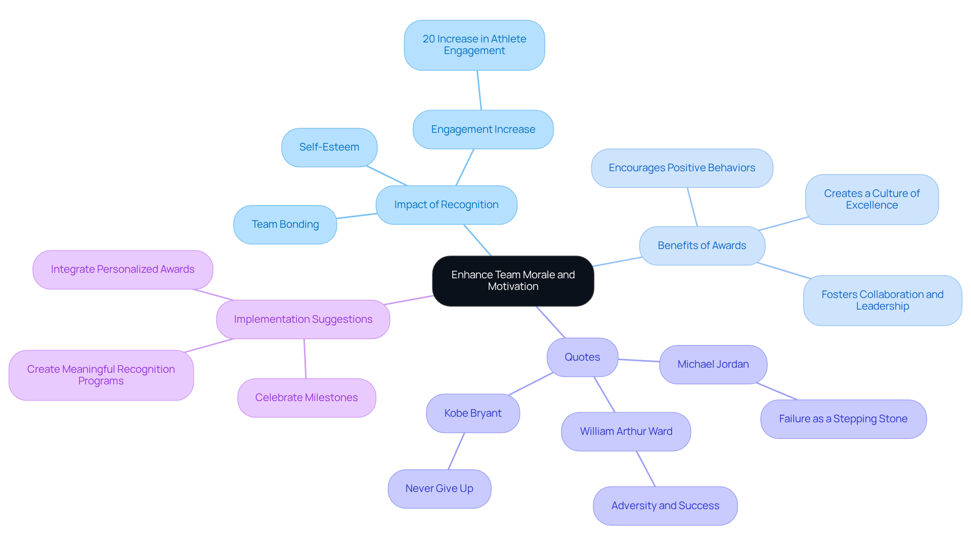 The center represents the main idea of boosting team morale. Each branch shows different aspects of how recognition helps, with sub-branches providing more details. Follow the branches to see how everything connects!