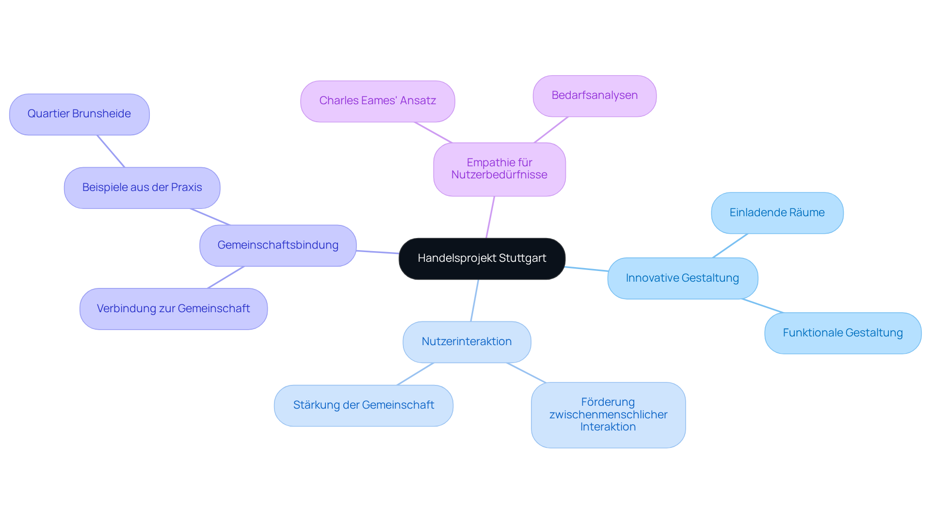 Im Zentrum steht das Handelsprojekt, von dem aus verschiedene Ideen und Konzepte abzweigen. Jede Farbe repräsentiert ein Hauptthema, und die Unterzweige zeigen spezifische Aspekte oder Beispiele, die das Thema vertiefen.
