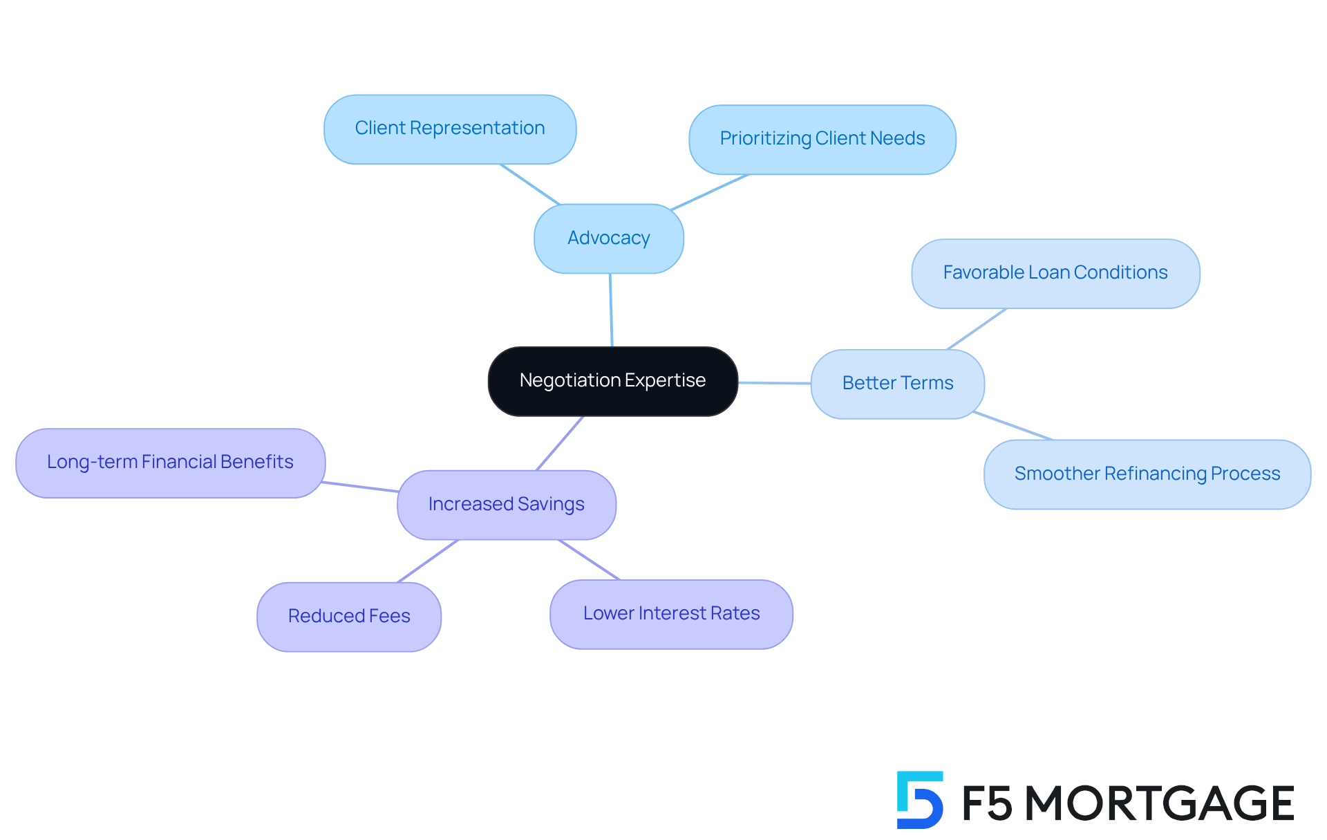 The center shows how negotiation expertise helps secure better deals. Each branch reveals a specific benefit, highlighting how brokers advocate for clients, improve loan terms, and save money.