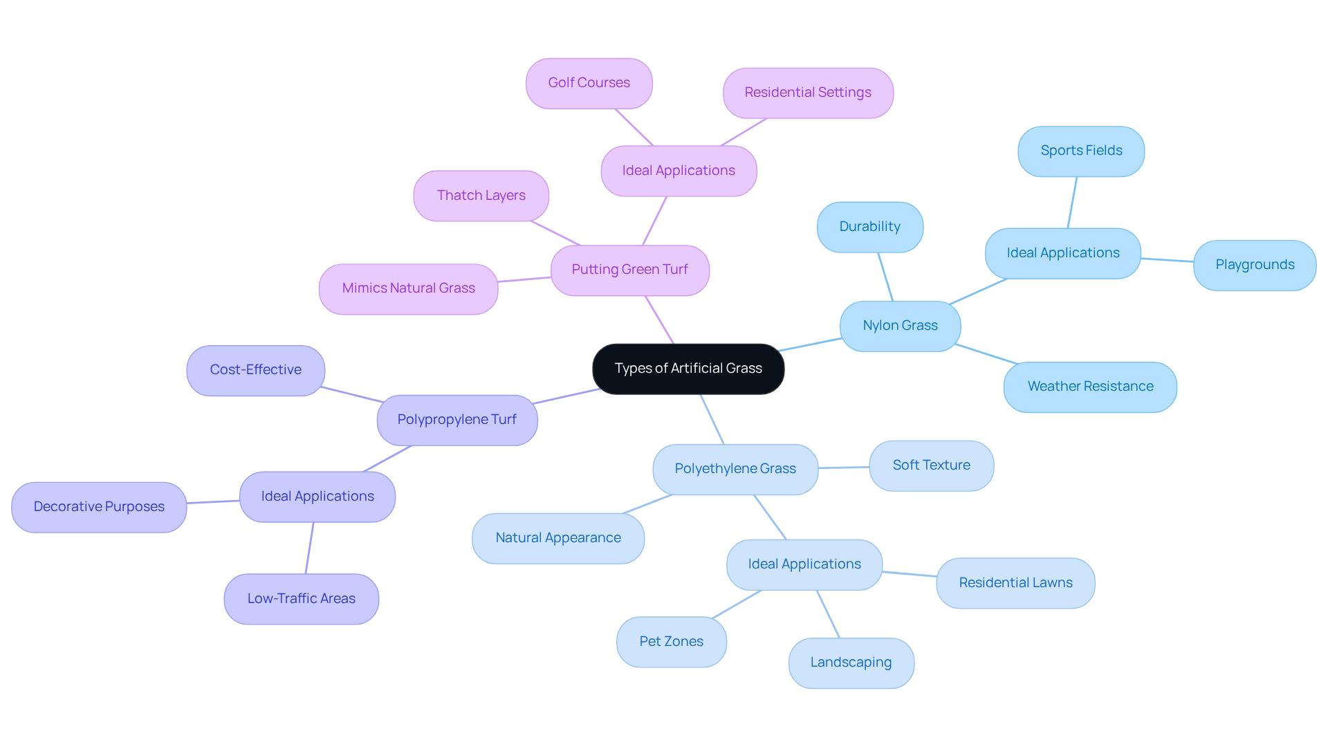The central node represents the main topic of artificial grass types. Each branch shows a specific type, and the sub-branches provide details about their characteristics and best uses. This helps you quickly grasp the differences and choose the right type for your needs.