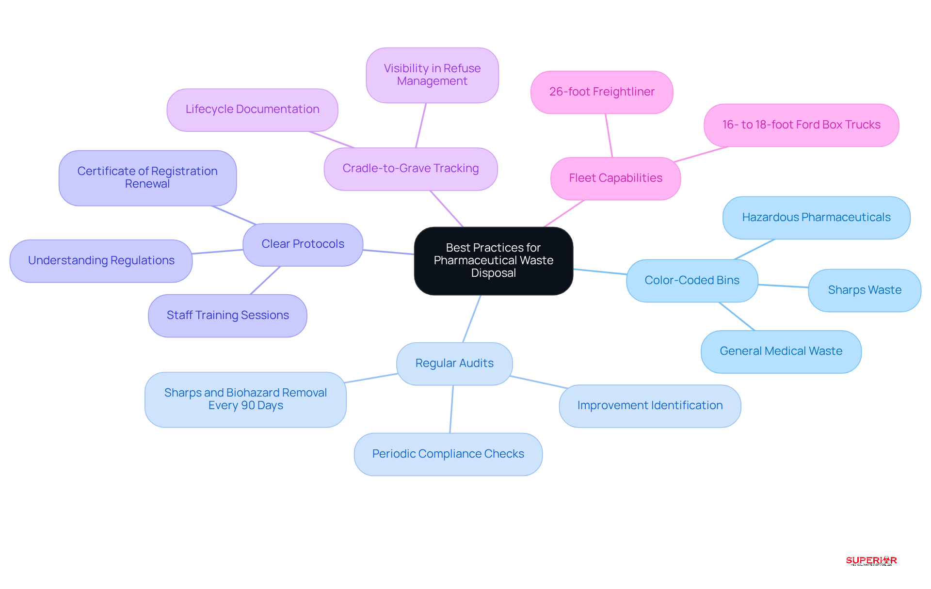 This mindmap starts with the central idea of best practices for waste disposal. Each branch represents a key practice, and the sub-branches provide more details on how to implement these practices effectively. Follow the branches to see how each practice contributes to overall compliance and safety.