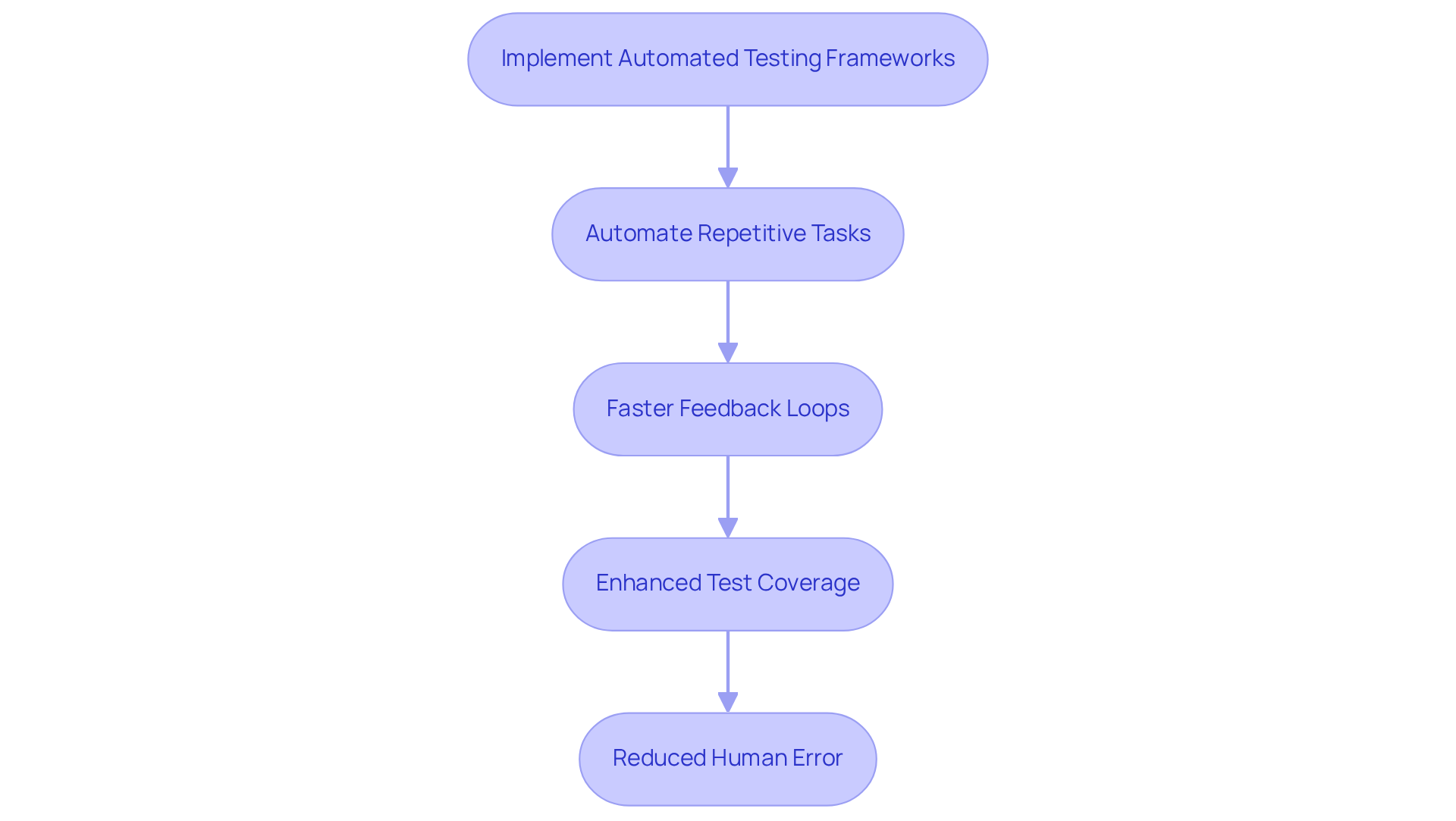 Each box represents a step in the automation process. Follow the arrows to see how implementing these frameworks leads to faster testing, better coverage, and fewer mistakes.