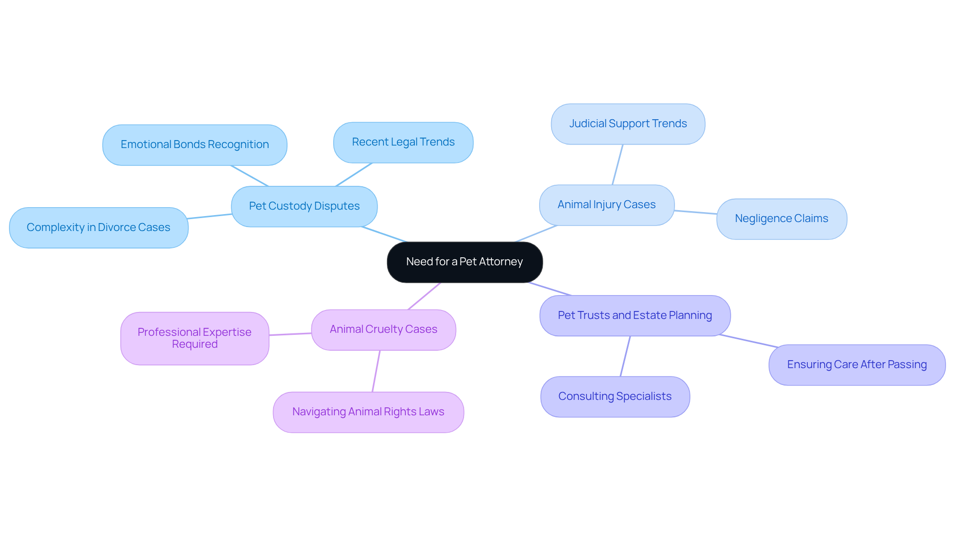 The central node represents the overall need for a pet attorney, while each branch highlights a specific legal issue. Follow the branches to explore the details and understand what each category entails.