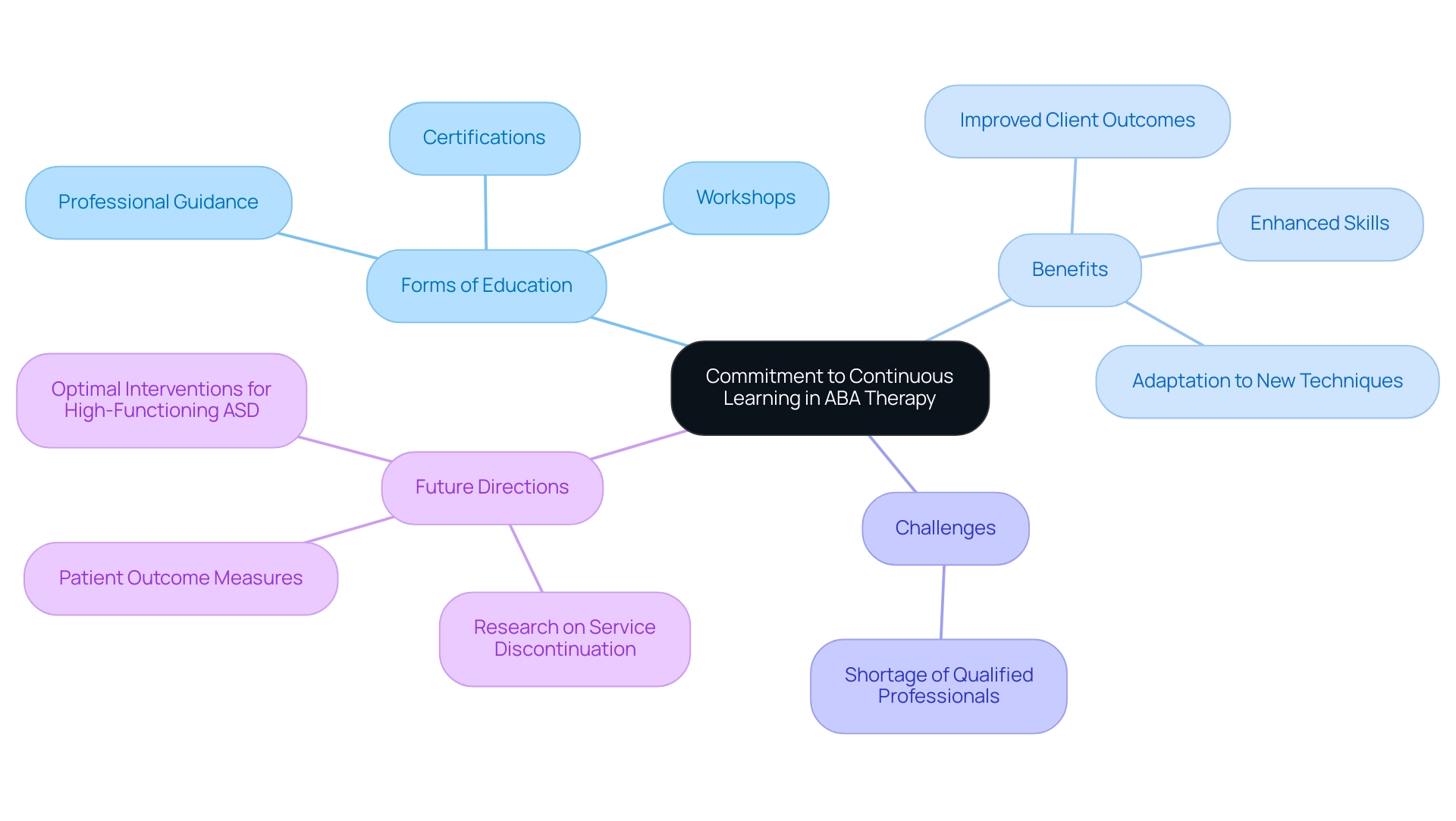 The central node represents the commitment to learning, with branches showing forms of education, benefits, and challenges faced by therapists.