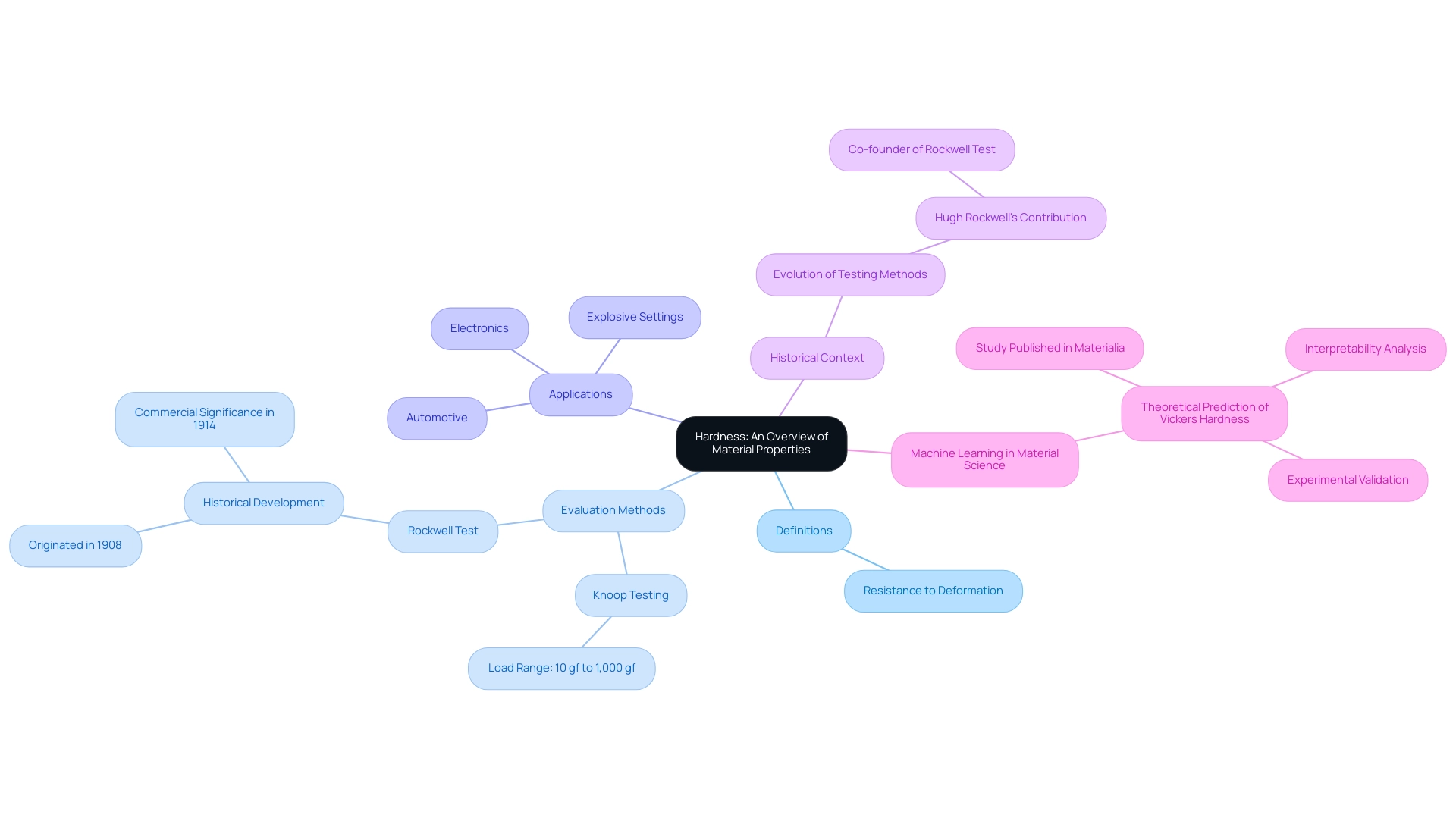 The central node represents hardness properties, with branches for definitions, evaluation methods, applications, and historical context, each color-coded for clarity.