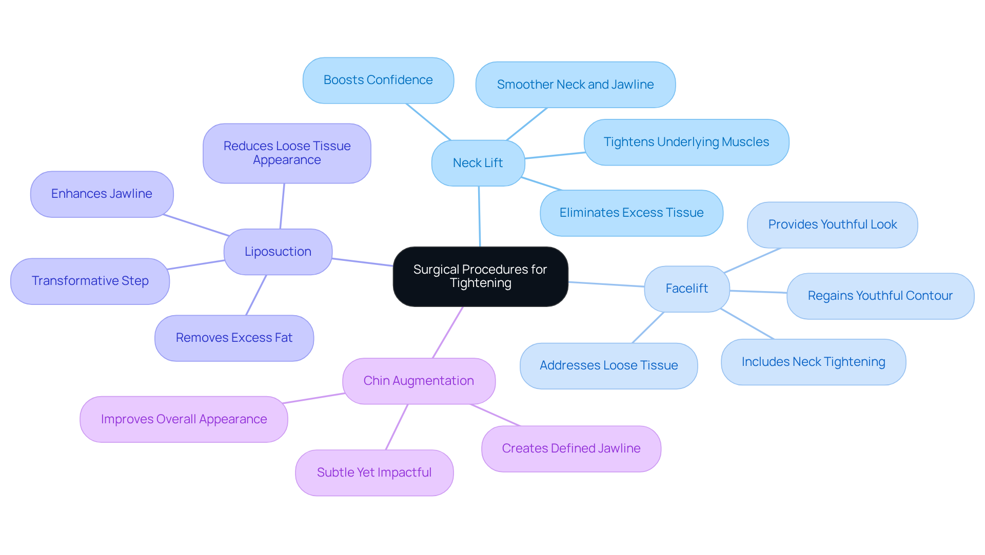 The center represents the main topic of surgical procedures. Each branch shows a specific procedure, and the sub-branches highlight the benefits. This layout helps you see all your options at a glance. The center represents the main topic of surgical procedures. Each branch shows a specific procedure, and the sub-branches highlight the benefits. This layout helps you see all your options at a glance.