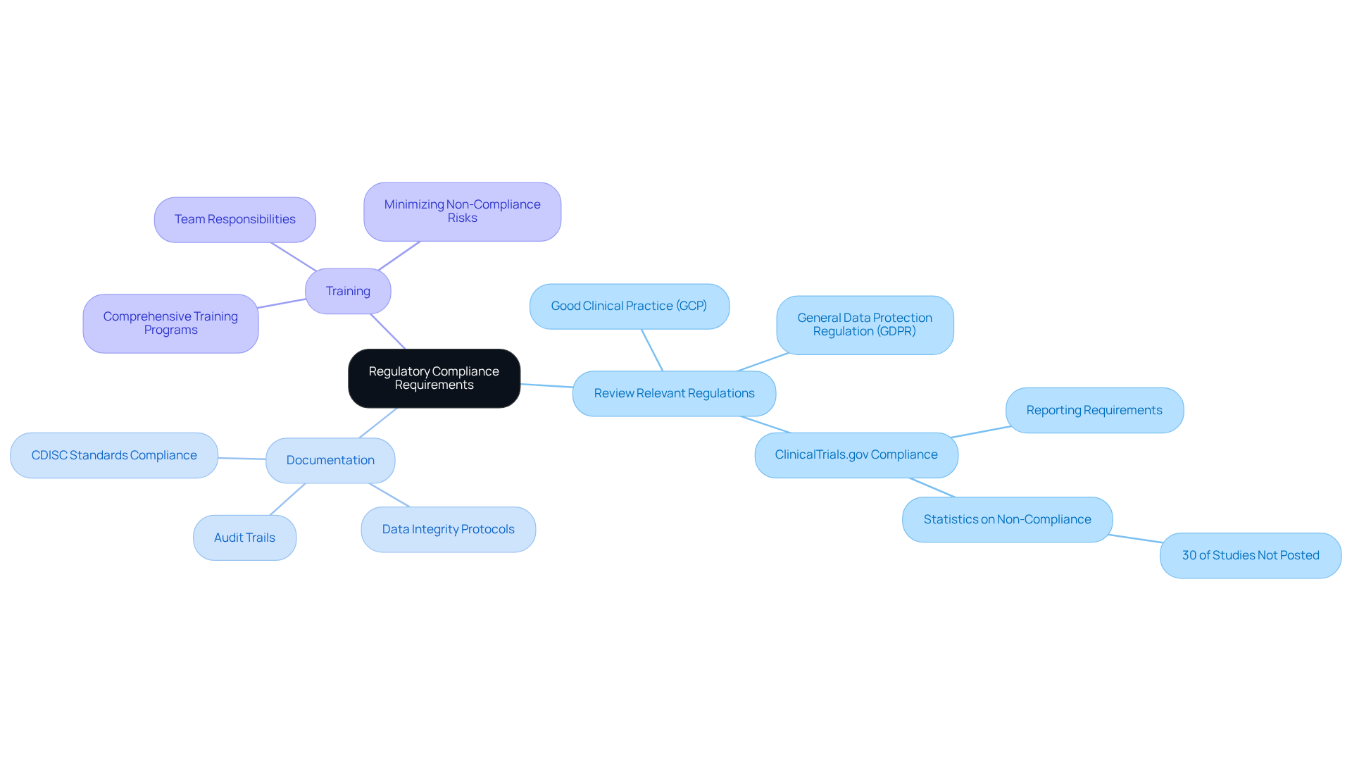 Start at the center with the main topic of regulatory compliance. Follow the branches to see the key steps involved, and explore the sub-branches for specific actions and guidelines related to each step. Start at the center with the main topic of regulatory compliance. Follow the branches to see the key steps involved, and explore the sub-branches for specific actions and guidelines related to each step.