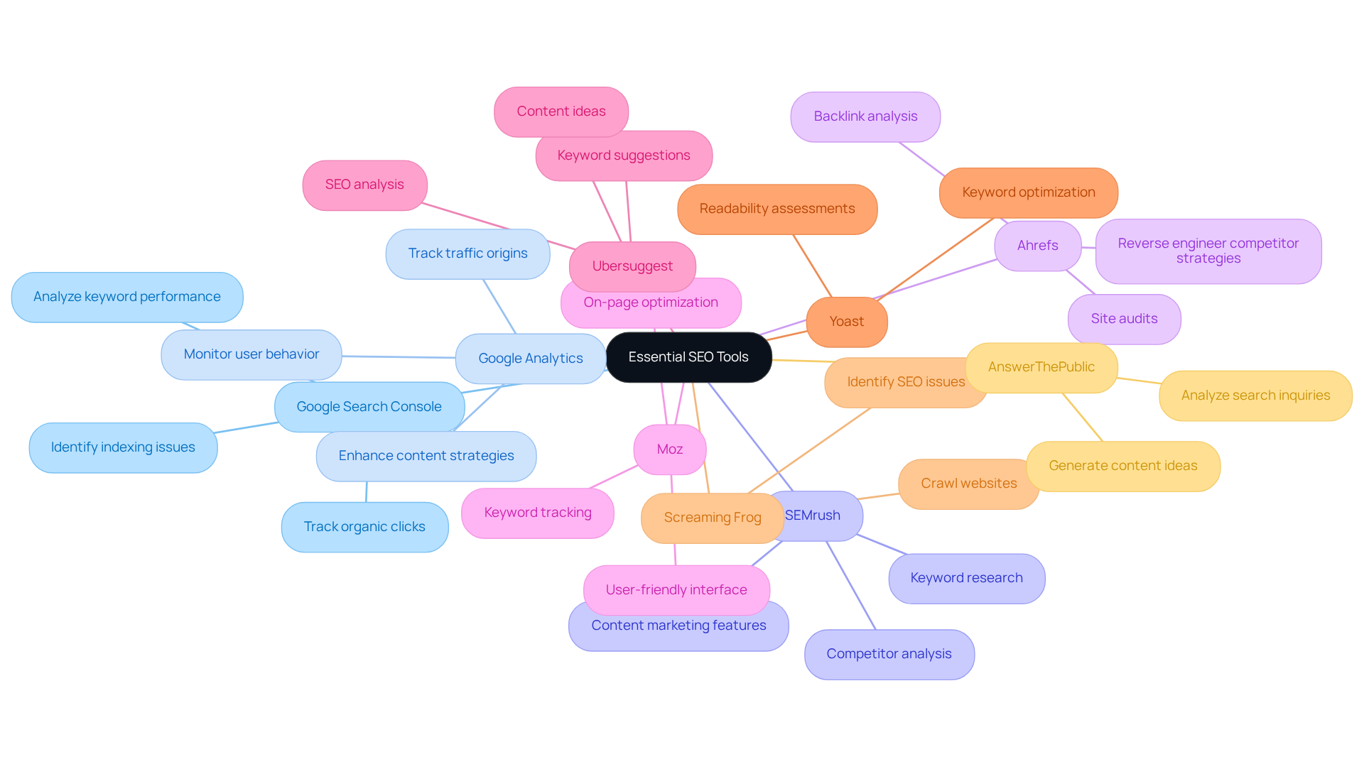The central node represents the main topic of SEO tools. Each branch represents a specific tool, and the sub-branches detail their features. The colors help differentiate the tools, making it visually engaging and easier to understand. The central node represents the main topic of SEO tools. Each branch represents a specific tool, and the sub-branches detail their features. The colors help differentiate the tools, making it visually engaging and easier to understand.