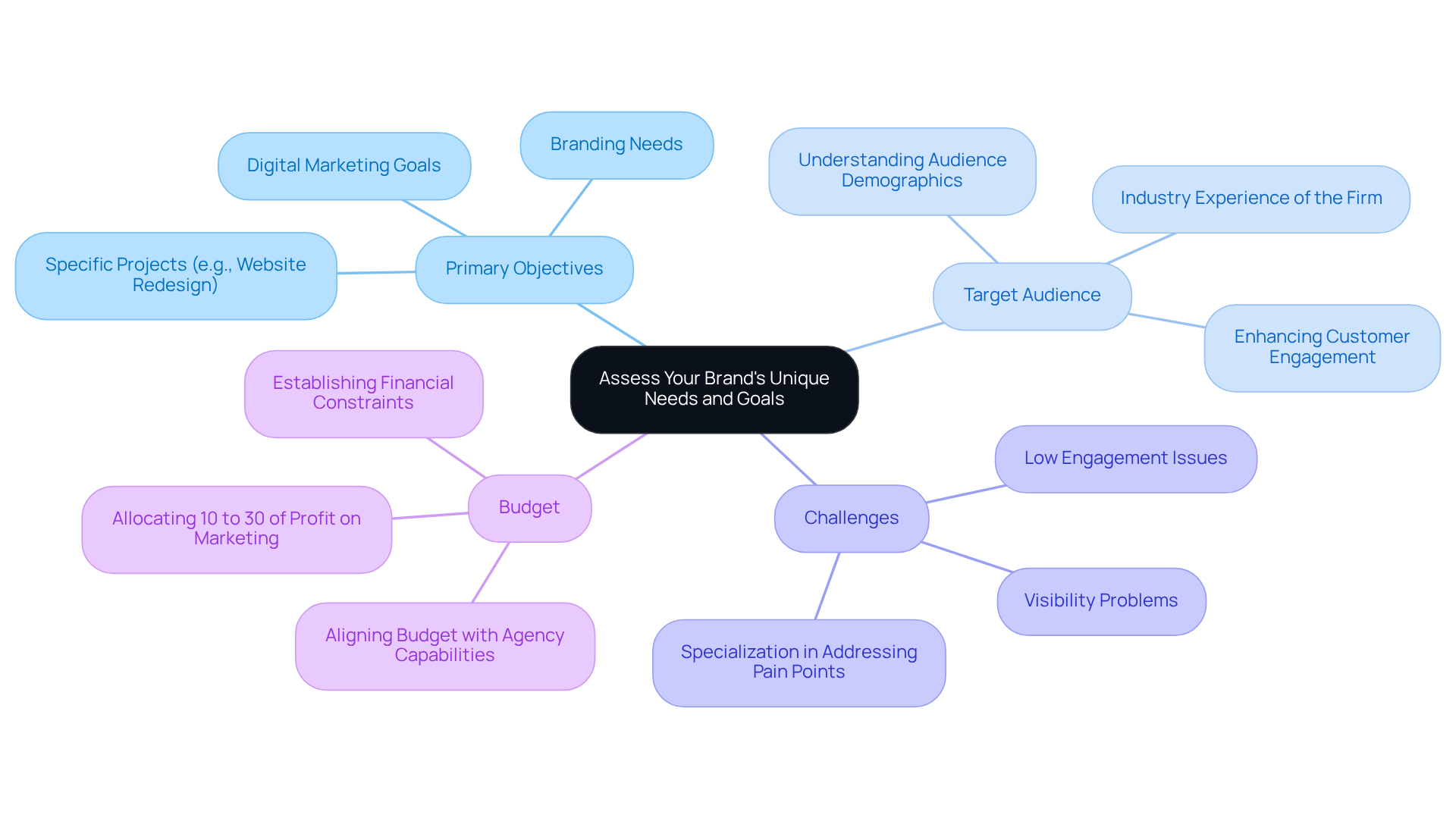 Start at the center with the main theme of assessing your brand. Follow the branches to explore each question that will help you clarify your objectives and find the right design firm.