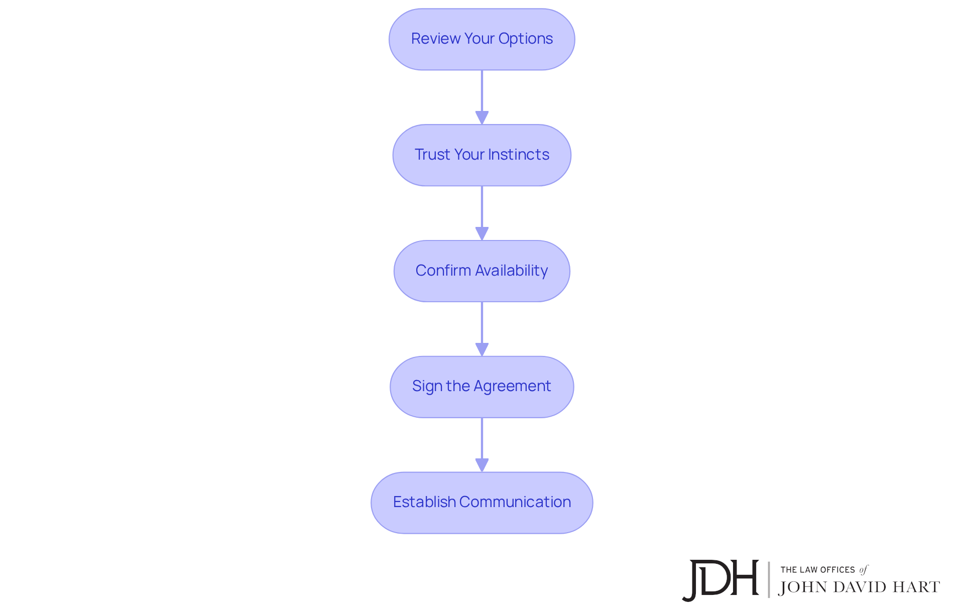 Follow the arrows to see the steps you need to take when hiring an attorney. Each box represents an important action, helping you make a confident choice.