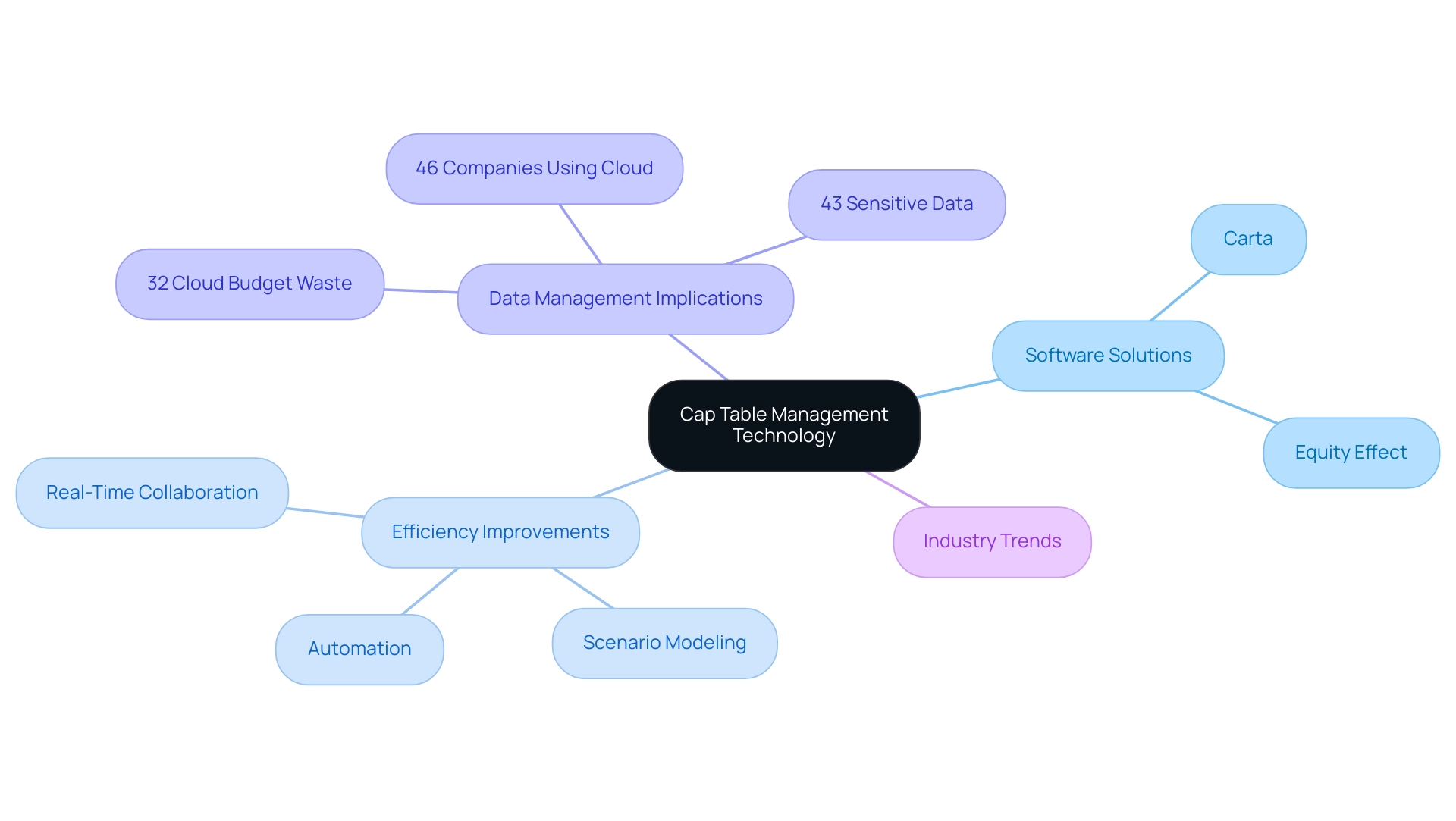 Central node represents cap table technology, with branches showing software solutions, efficiency aspects, data management stats, and trends.