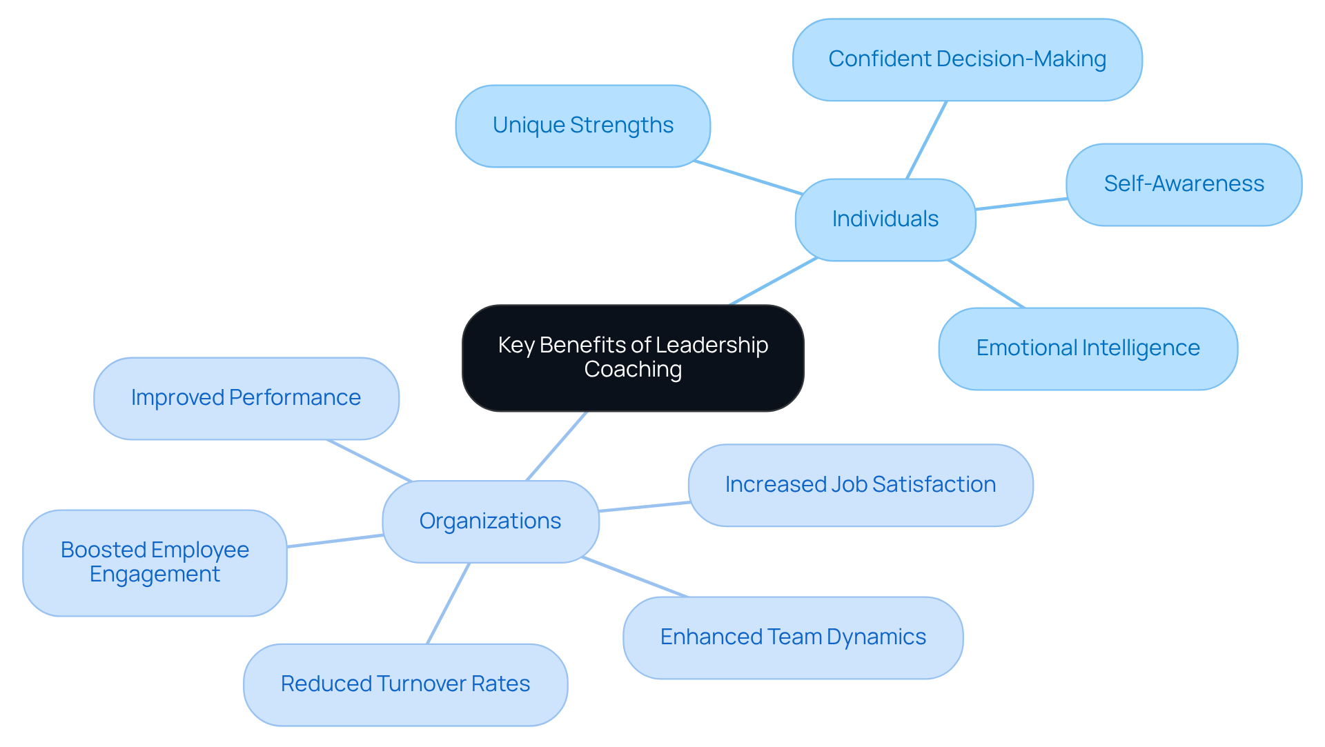 This mindmap shows how leadership coaching benefits both individuals and organizations. Start at the center with the main idea, then follow the branches to see specific advantages for each group. Each color represents a different focus area, making it easy to understand how these benefits connect.