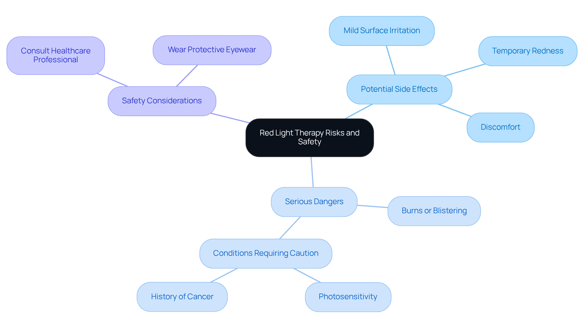 The center shows the main topic, with branches representing potential side effects, serious dangers, and safety tips. Each branch helps you understand what to be aware of when considering red light therapy. The center shows the main topic, with branches representing potential side effects, serious dangers, and safety tips. Each branch helps you understand what to be aware of when considering red light therapy.