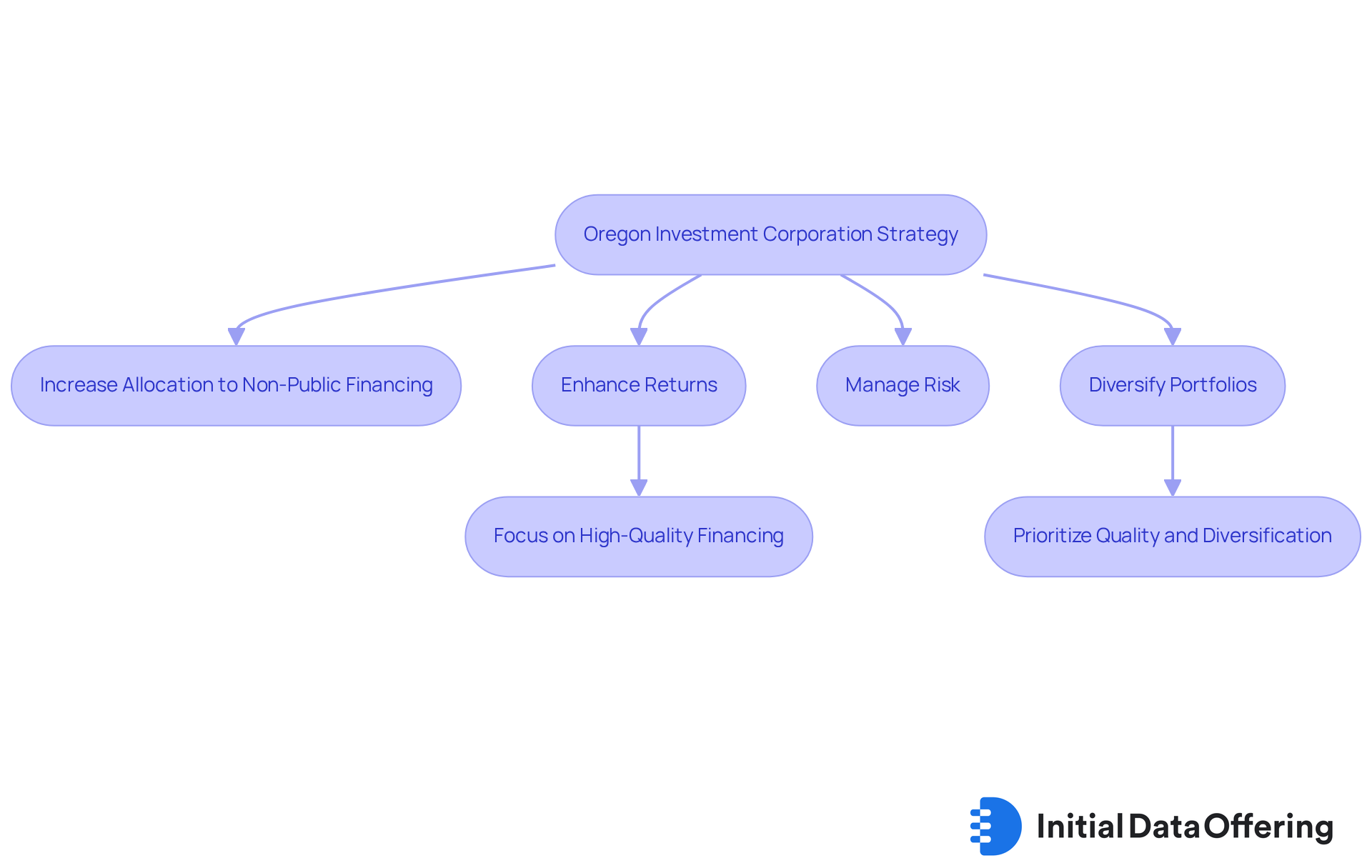 Follow the arrows to see how the Oregon Investment Corporation is adapting its strategy in the private credit market. Each step represents a key action or consideration in their approach to enhancing returns and managing risk.